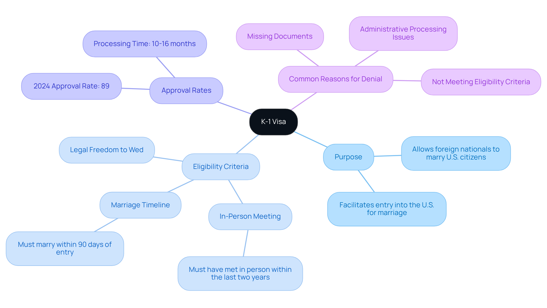This mindmap starts with the K-1 Visa at the center. From there, you can explore its purpose, who is eligible, how many applications get approved, and what might cause a denial. Each branch leads you to important details, making it easier to understand the whole process. This mindmap starts with the K-1 Visa at the center. From there, you can explore its purpose, who is eligible, how many applications get approved, and what might cause a denial. Each branch leads you to important details, making it easier to understand the whole process.