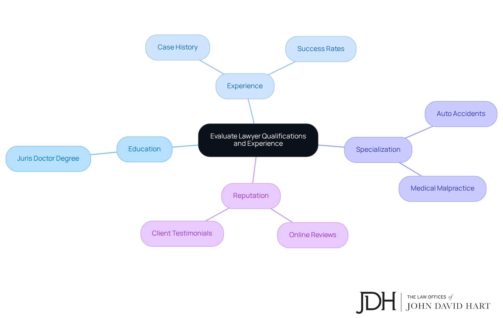 Start at the center with the main topic, then follow the branches to explore each important factor in choosing the right lawyer. Each branch represents a key area to consider, helping you visualize what to look for in a qualified attorney.