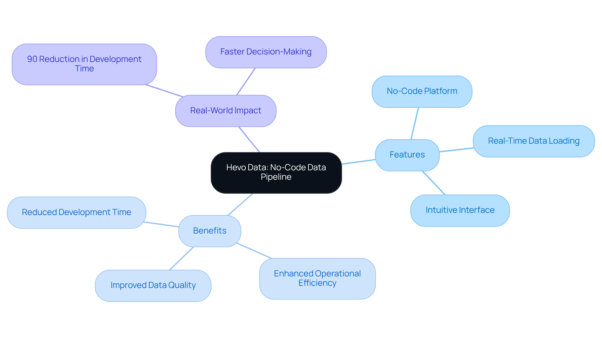 Start at the center with Hevo Data, then explore its features, benefits, and real-world impacts by following the branches. Each branch represents a key aspect of how Hevo Data transforms data integration.
