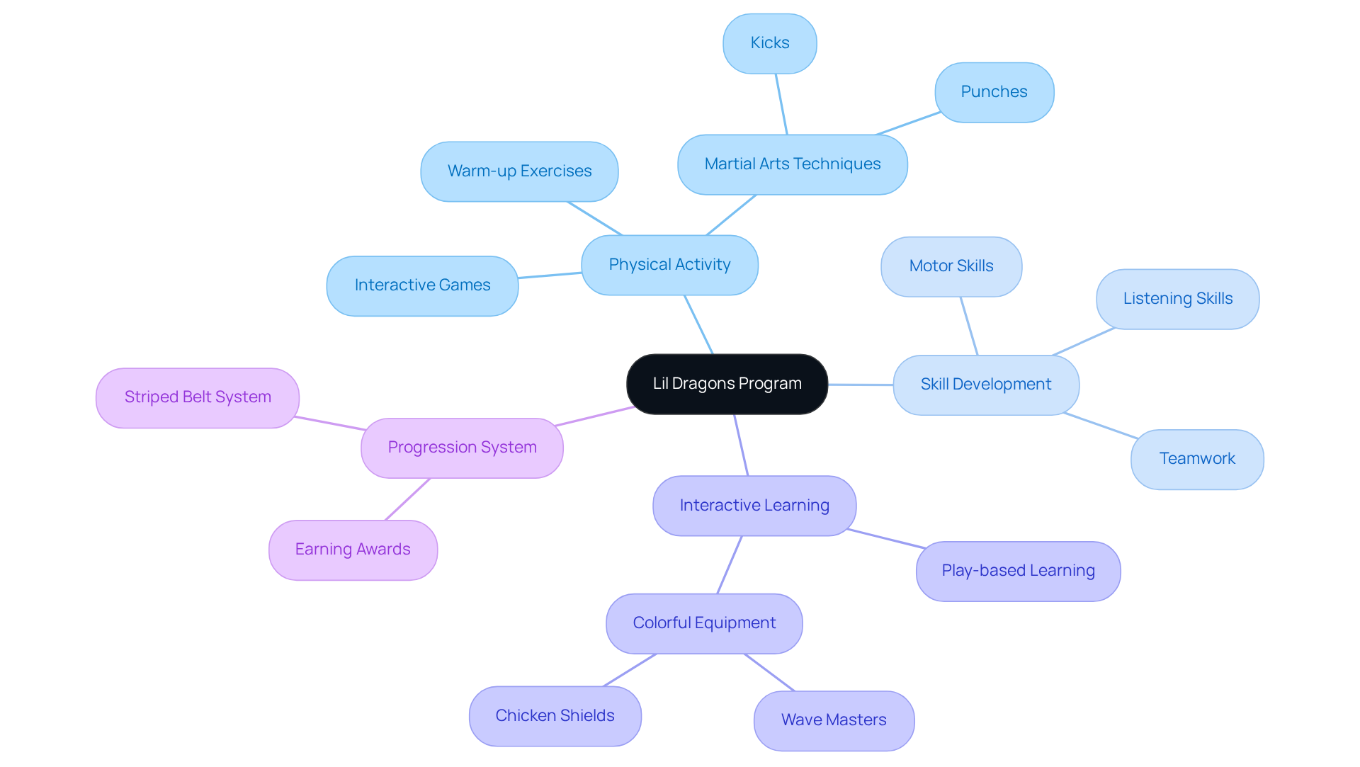 The central node represents the program, while the branches show the main features and their specific components. Each color-coded branch highlights different aspects of the curriculum, making it easy to understand how they all connect.