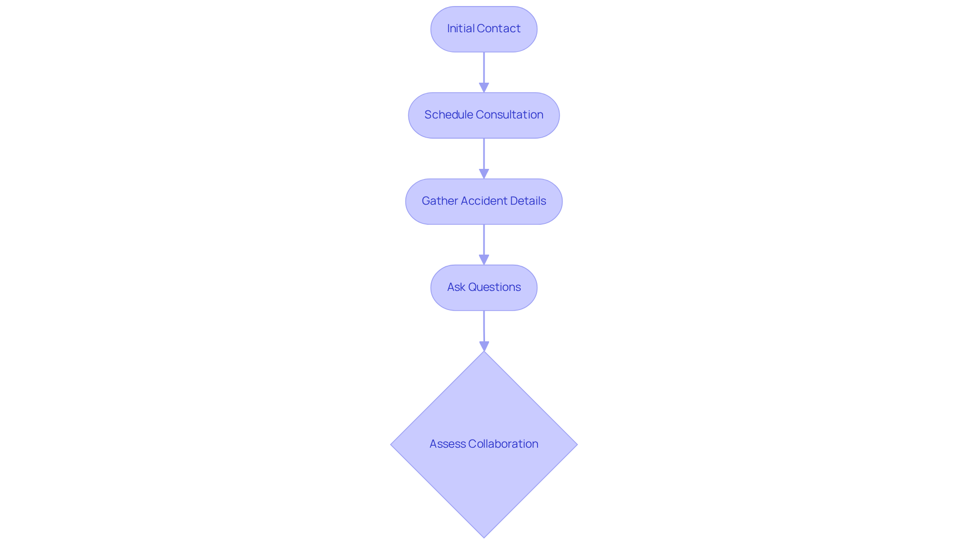 This flowchart shows the steps you will go through during your free consultation with an automobile accident lawyer. Start by reaching out for help, then schedule your meeting, gather important details, ask questions, and finally assess if you and the lawyer can work together on your case. This flowchart shows the steps you will go through during your free consultation with an automobile accident lawyer. Start by reaching out for help, then schedule your meeting, gather important details, ask questions, and finally assess if you and the lawyer can work together on your case.