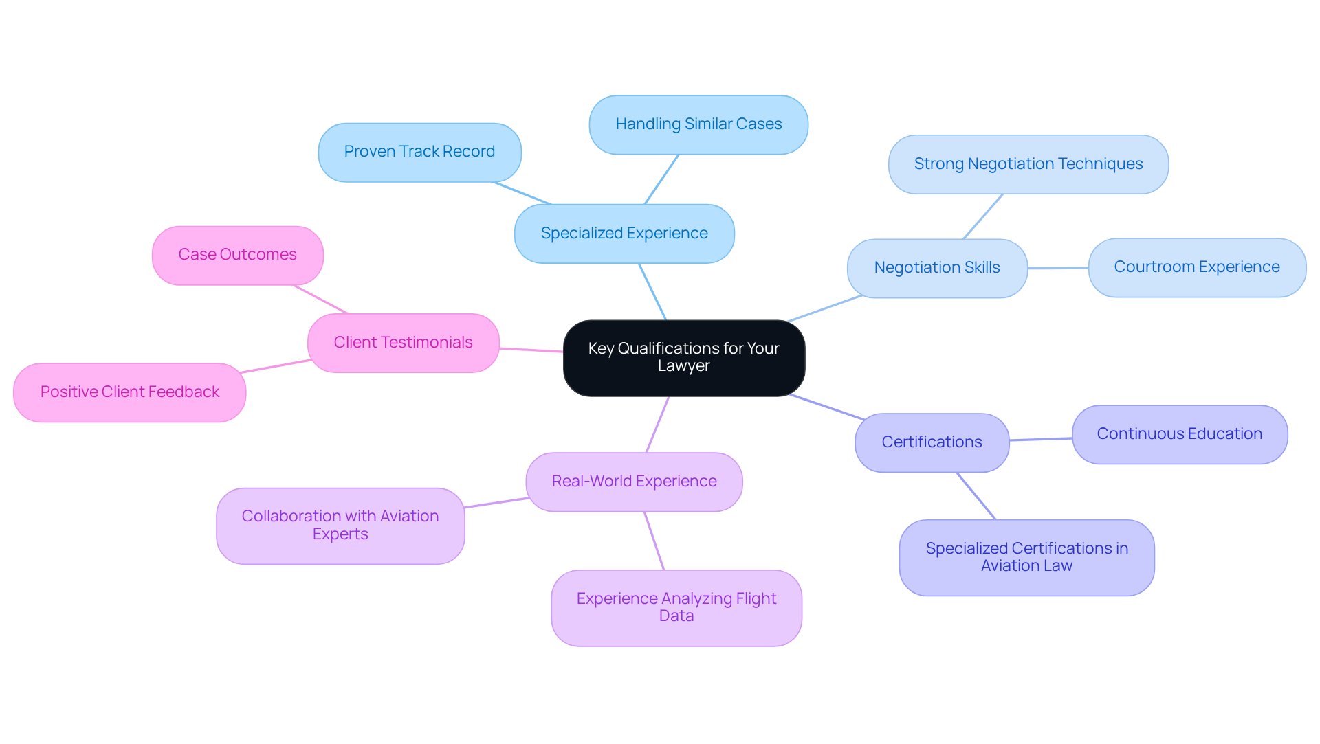 The center represents the main focus of choosing a lawyer, while the branches show the important qualifications to consider. Each qualification is broken down into more specific details, helping you understand what to look for in a lawyer.