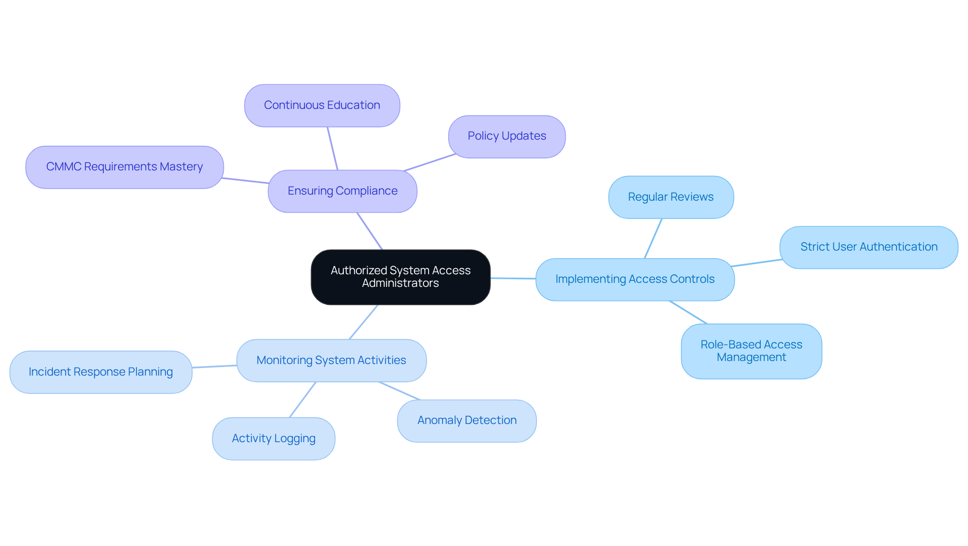 The central node represents the main role, while the branches show key responsibilities. Each sub-branch highlights specific actions or considerations to support the overall goal of securing Controlled Unclassified Information.