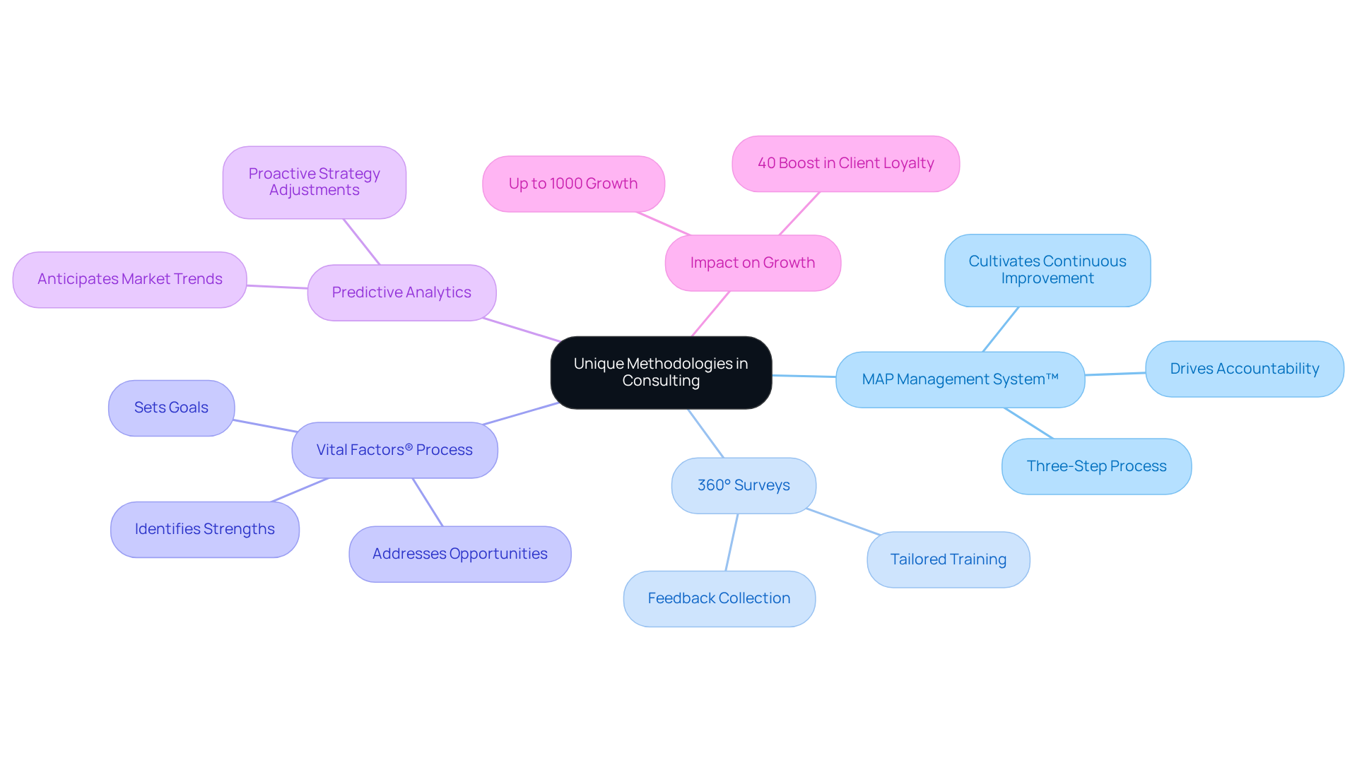 The center represents the main theme of unique methodologies in consulting. Each branch shows a different methodology or concept, and the sub-branches provide more details or benefits related to those methodologies. This layout helps you see how everything connects and the importance of each part. The center represents the main theme of unique methodologies in consulting. Each branch shows a different methodology or concept, and the sub-branches provide more details or benefits related to those methodologies. This layout helps you see how everything connects and the importance of each part.