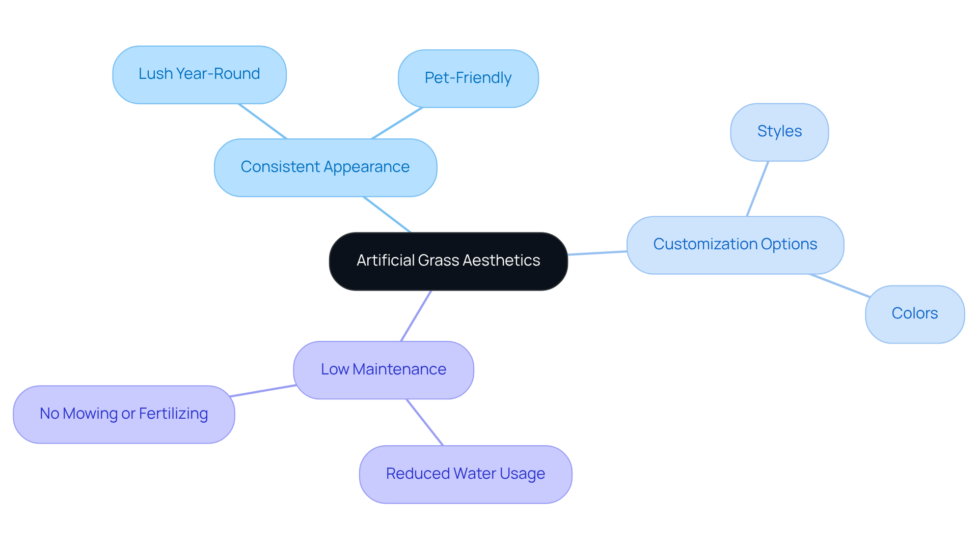 This mindmap shows how artificial grass can beautify your yard. Start at the center with the main idea, then follow the branches to see the benefits and options available, making it easy to understand how artificial grass can transform your outdoor space.