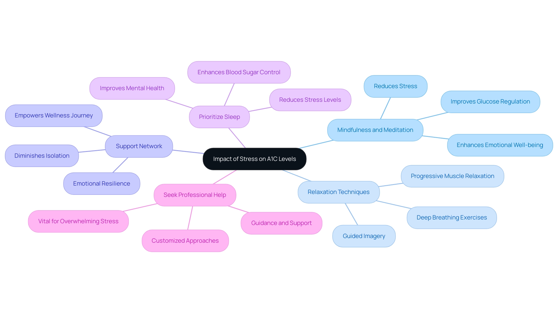 The central node represents the overall theme, with branches indicating strategies for stress management. Each color corresponds to a different strategy.