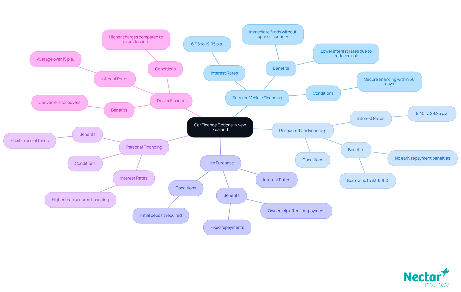 Start at the center with the main topic of car finance options. Each branch represents a different type of financing, and the sub-branches provide important details about each option. This layout helps you see how each financing type compares and what features they offer. Start at the center with the main topic of car finance options. Each branch represents a different type of financing, and the sub-branches provide important details about each option. This layout helps you see how each financing type compares and what features they offer.