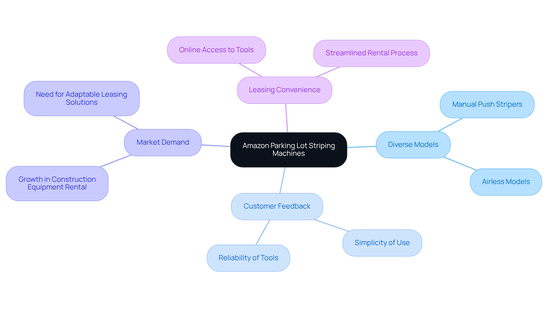 The center shows the main topic, with branches illustrating different aspects like product types and customer insights. Follow the branches to learn more about each category and how they relate to the overall theme.