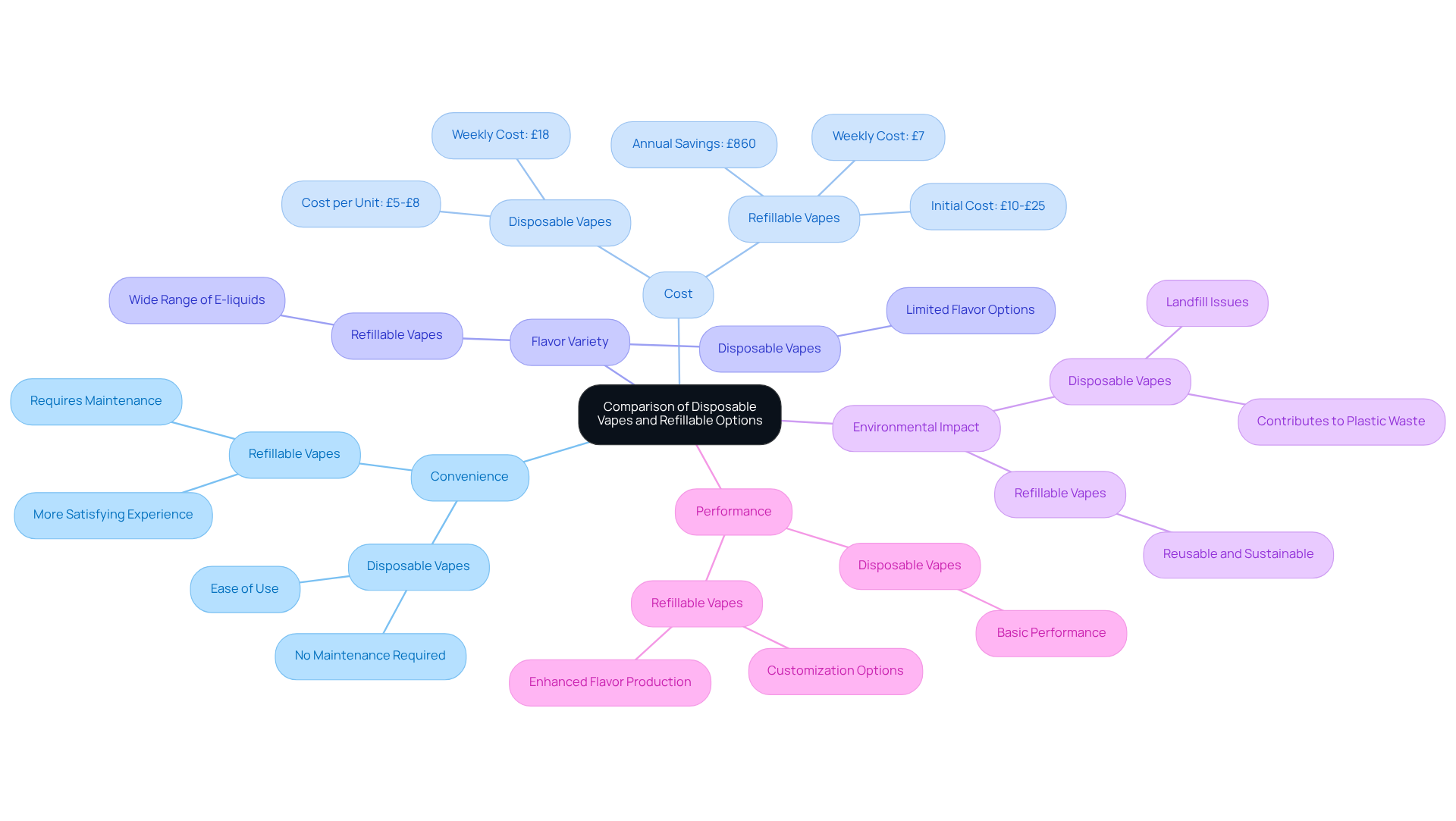 The central node represents the main topic of comparison. Each branch shows a key factor, with sub-branches providing details about how disposable and refillable vapes differ in that area. This helps you quickly grasp the pros and cons of each option. The central node represents the main topic of comparison. Each branch shows a key factor, with sub-branches providing details about how disposable and refillable vapes differ in that area. This helps you quickly grasp the pros and cons of each option.