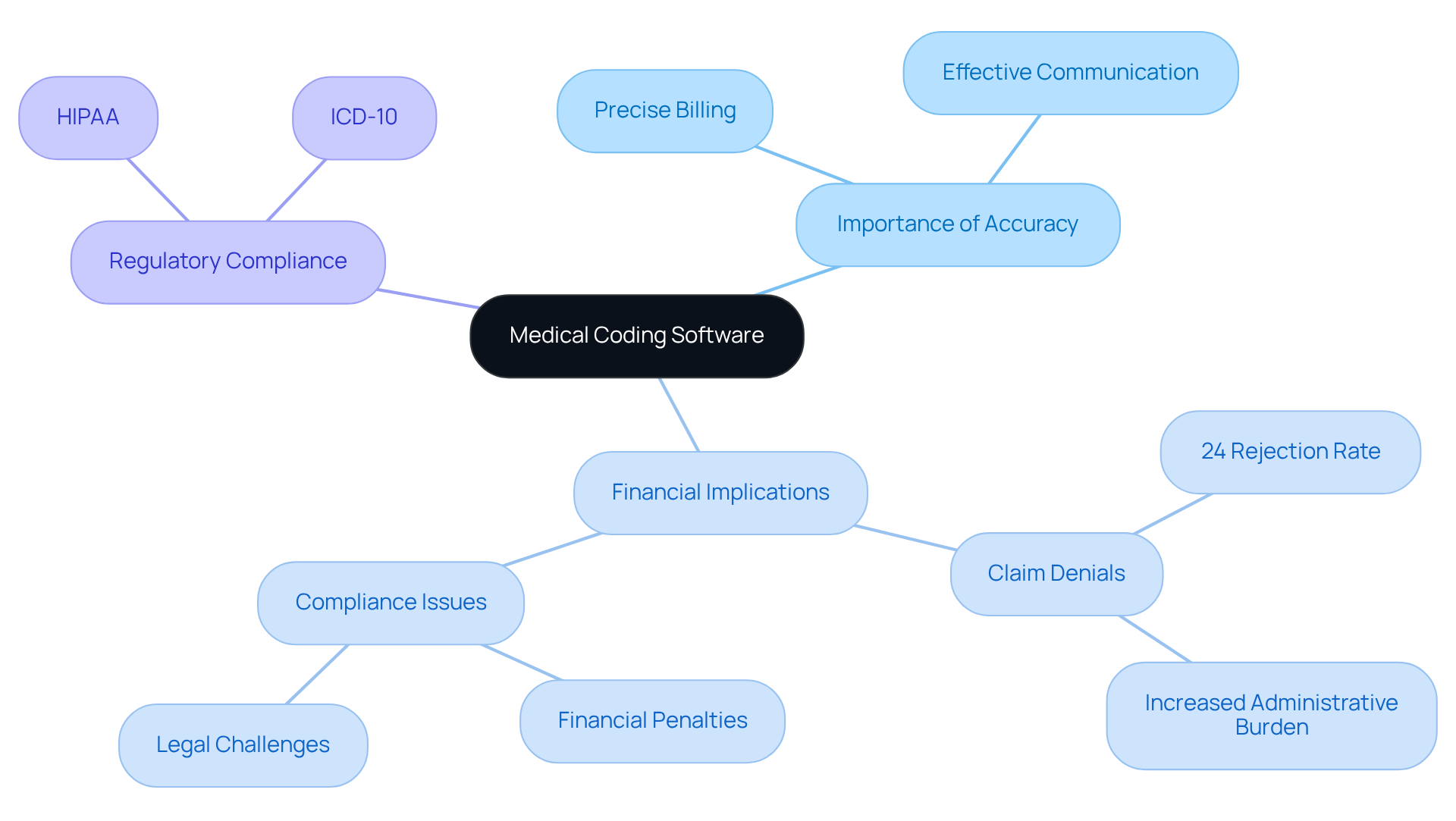 This mindmap illustrates the key aspects of medical coding software. Start at the center with the main topic, then explore the branches to understand why accuracy and compliance are vital, along with the financial risks associated with errors.
