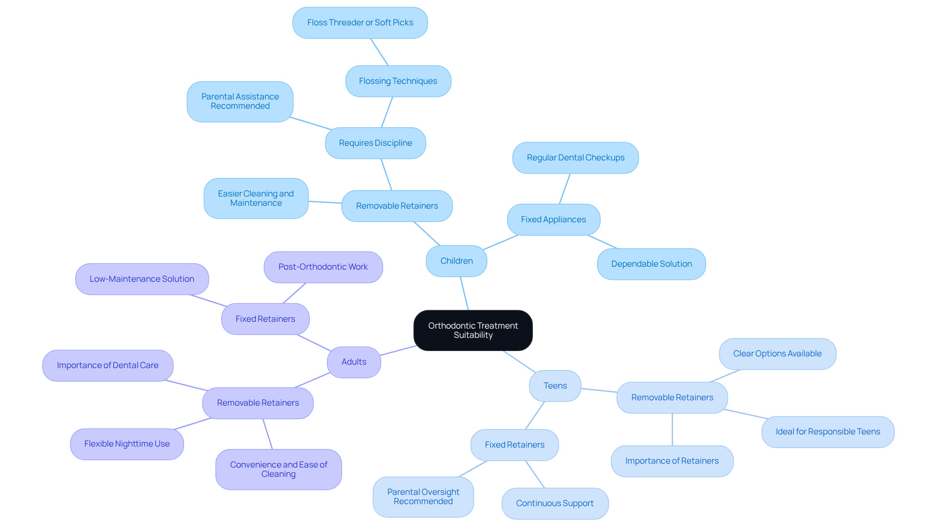 The central node represents the overall theme of orthodontic treatment. Each branch shows the specific age group, and the sub-branches detail the types of retainers and their advantages, helping you understand which options are best suited for different needs.
