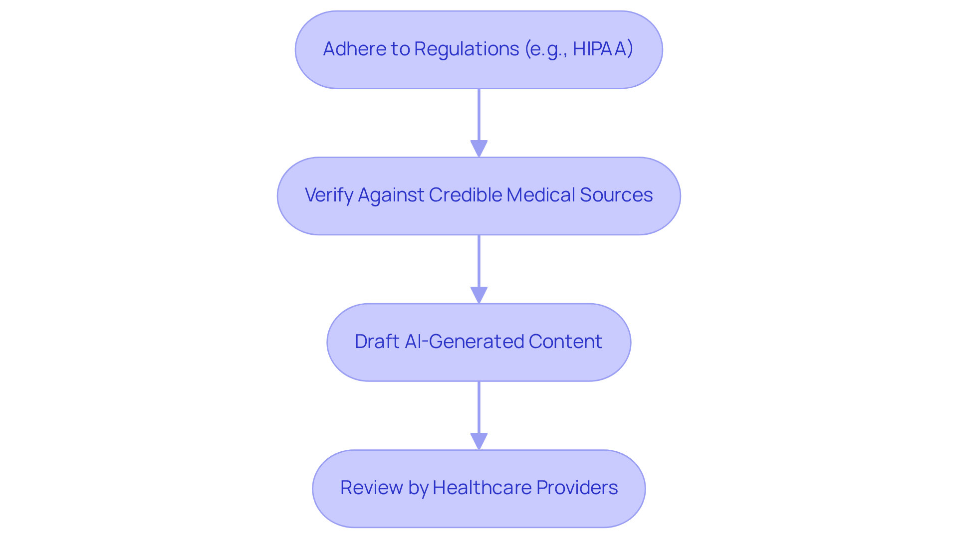 Follow the arrows to see how each step builds on the previous one, ensuring that AI-generated content is both compliant and accurate. Each box represents a crucial part of the process.