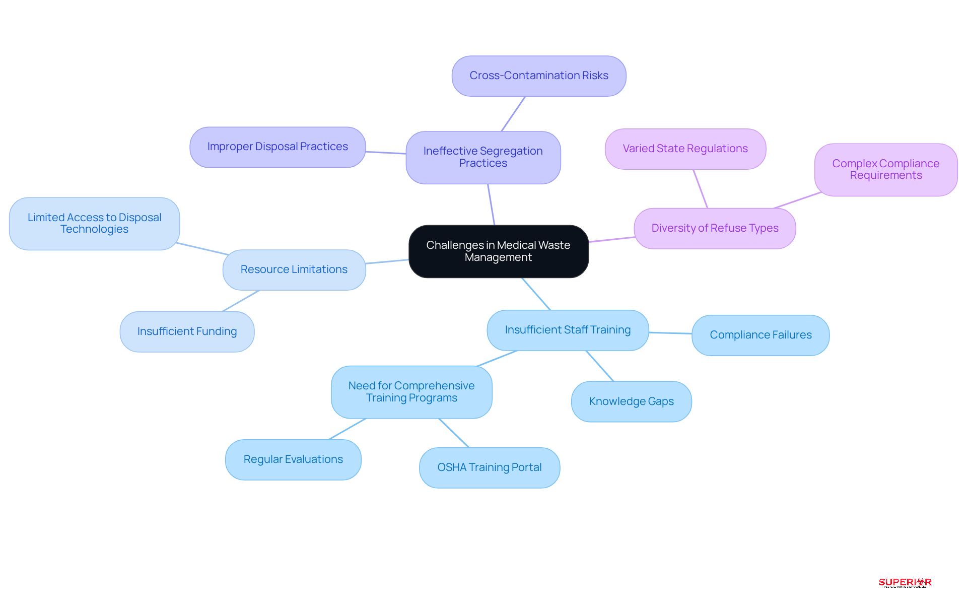 The central node represents the main topic, while the branches show specific challenges and their related issues. Follow the branches to understand how each challenge connects to the overall theme of medical waste management.