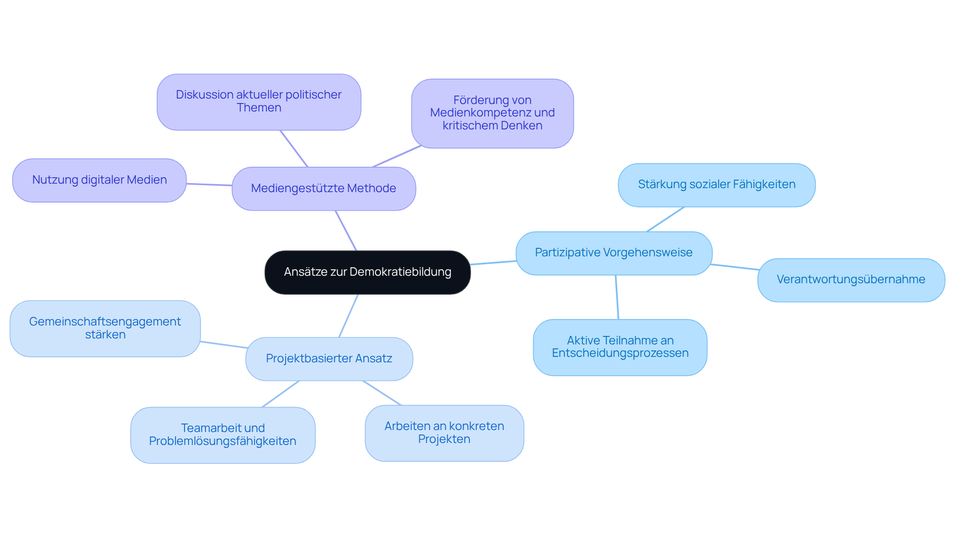 Im Zentrum steht die Demokratiebildung, von der aus verschiedene Ansätze abzweigen. Jeder Ansatz hat seine eigenen Merkmale, die durch die Unteräste dargestellt werden. So können Sie leicht erkennen, wie die Ansätze miteinander verbunden sind und welche Vorteile sie bieten.
