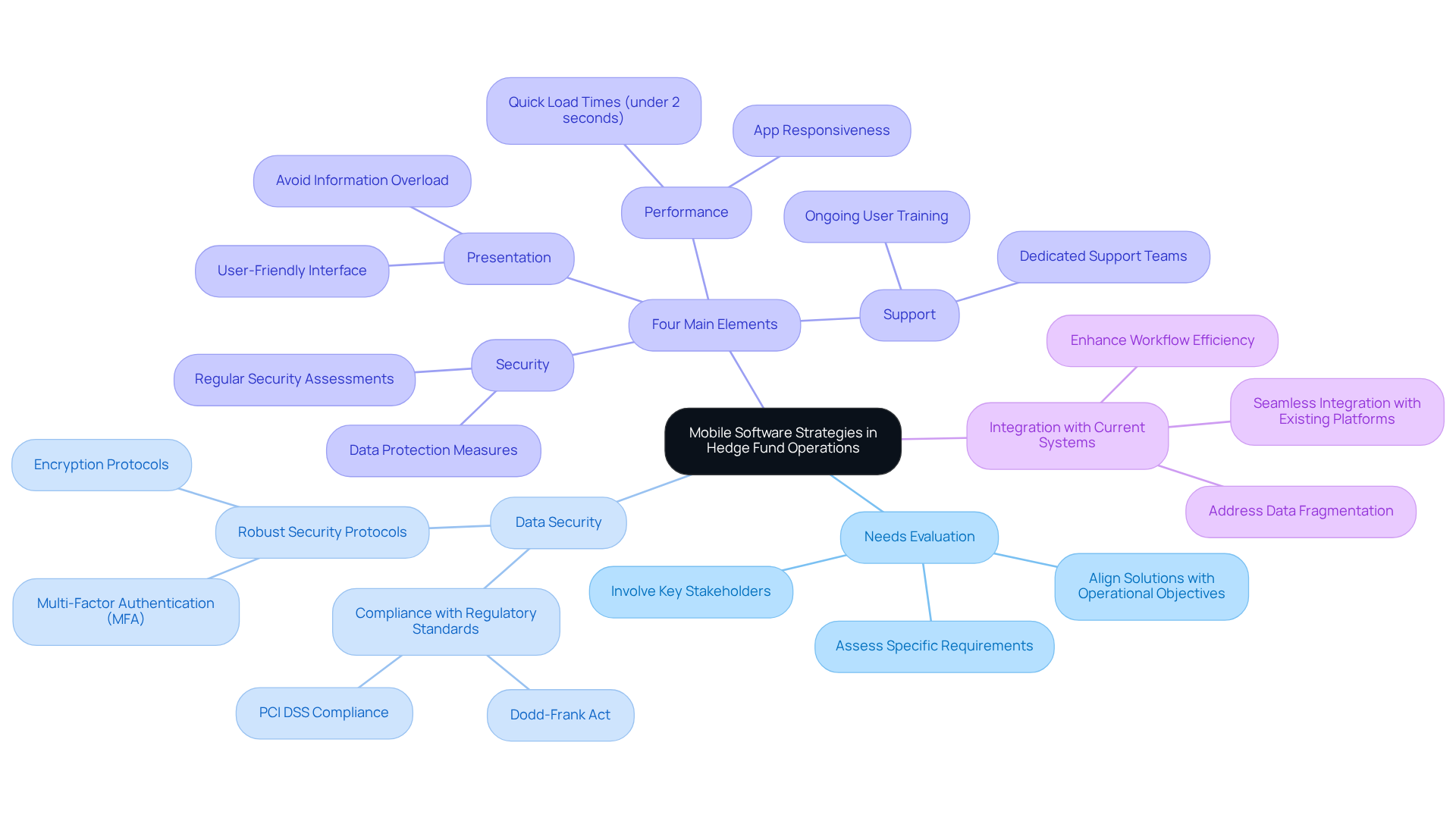 This mindmap starts with the main topic in the center and branches out to show the key areas of focus. Each branch represents a critical aspect of implementing software strategies, helping you see how they connect and contribute to overall operational efficiency. This mindmap starts with the main topic in the center and branches out to show the key areas of focus. Each branch represents a critical aspect of implementing software strategies, helping you see how they connect and contribute to overall operational efficiency.