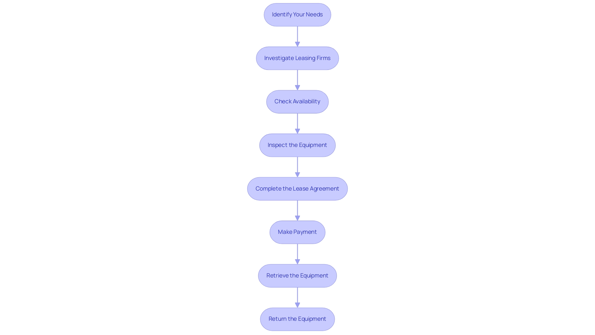 Each box represents a step in the rental process, with arrows indicating the sequence of actions to follow.