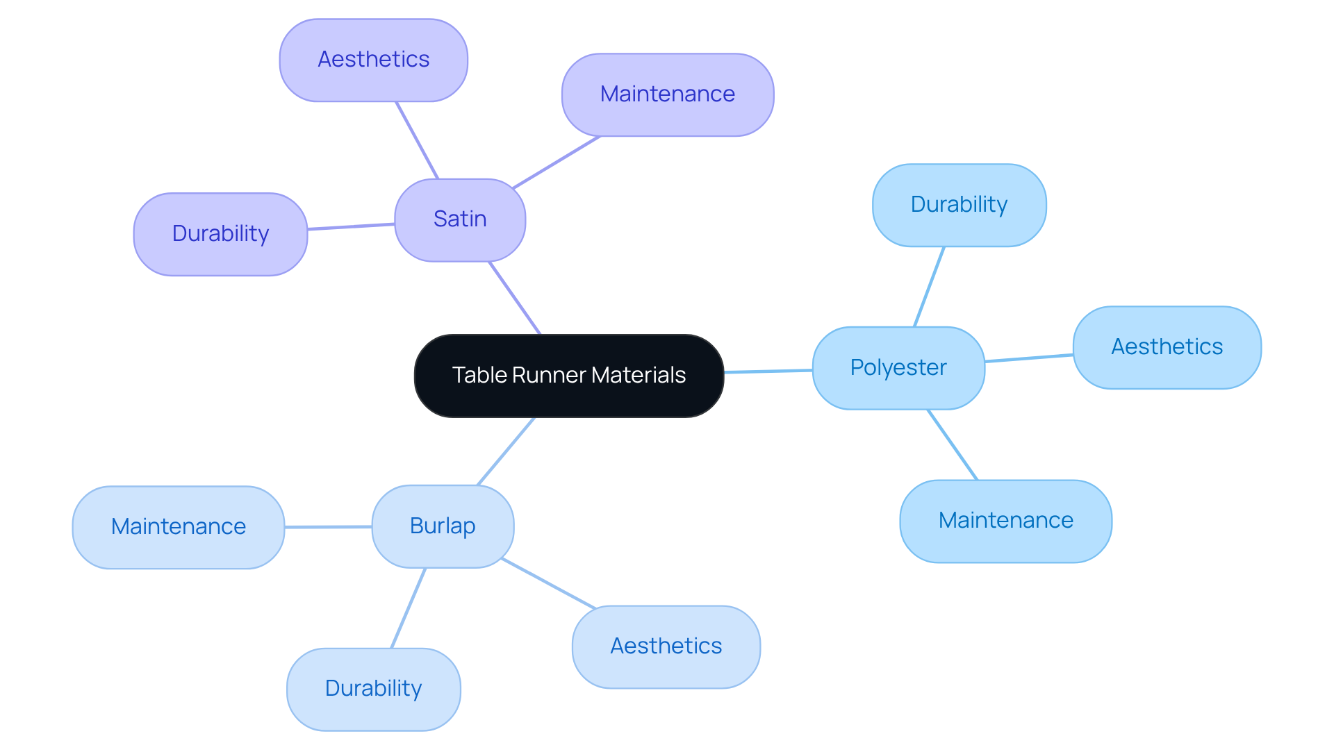 The center shows the main topic, and each branch represents a different material. Follow the branches to learn about their strengths and weaknesses, helping you make an informed choice for your table runners.