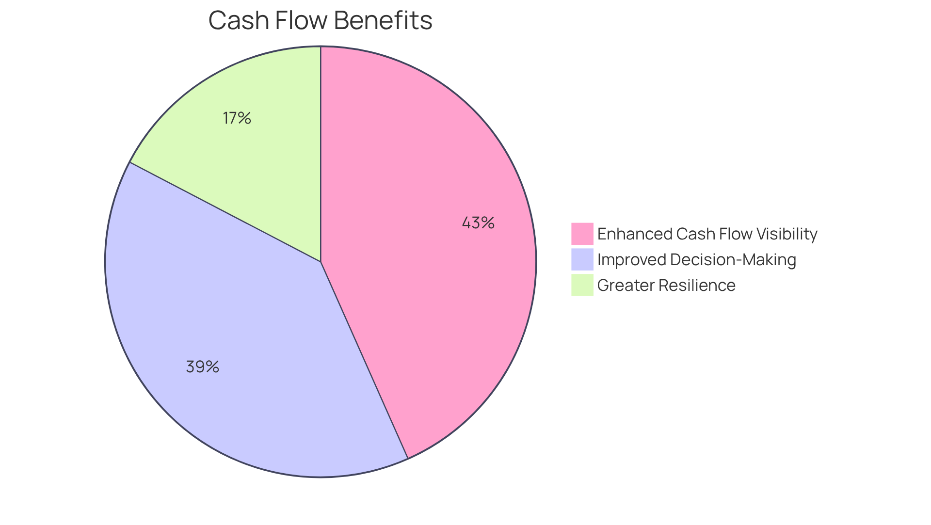 Each slice of the pie shows the percentage of firms that experience specific benefits from cash flow forecasting software. A larger slice means more firms are seeing that benefit.