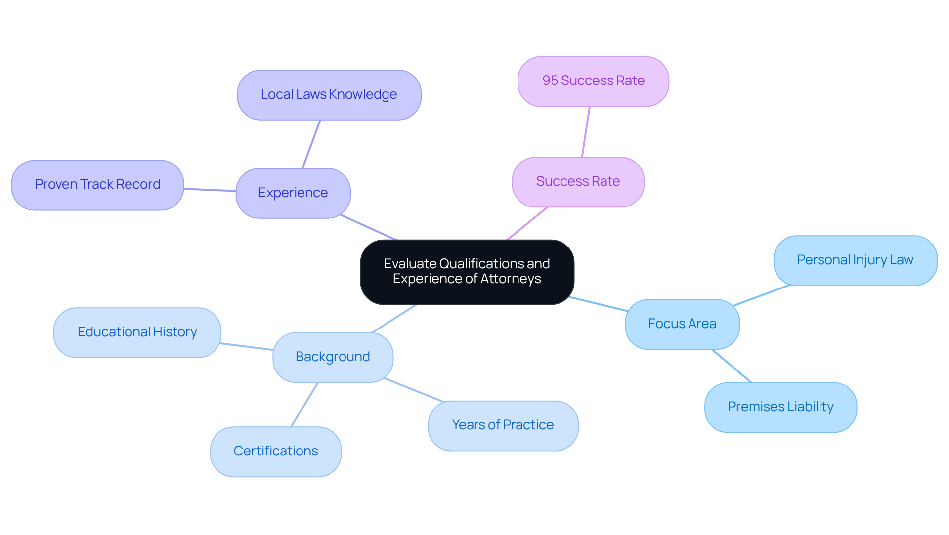 This mindmap helps you visualize the important factors to consider when choosing a slip & fall attorney. Start at the center with the main topic, then follow the branches to see the specific criteria that can guide your decision-making process. This mindmap helps you visualize the important factors to consider when choosing a slip & fall attorney. Start at the center with the main topic, then follow the branches to see the specific criteria that can guide your decision-making process.