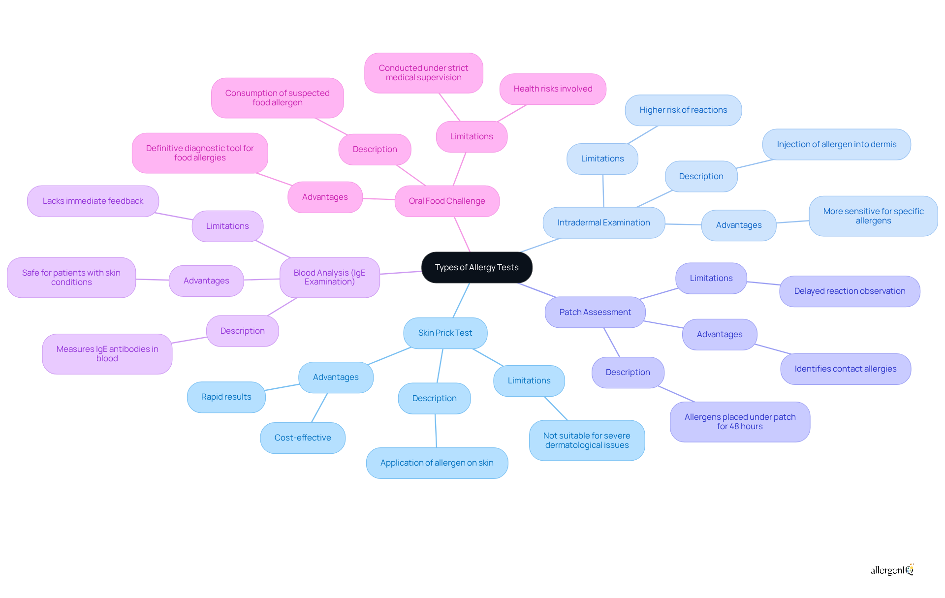 The central node represents the main topic of allergy tests, while each branch shows a specific test type. Sub-branches provide additional details about each method, including how it works and its pros and cons.