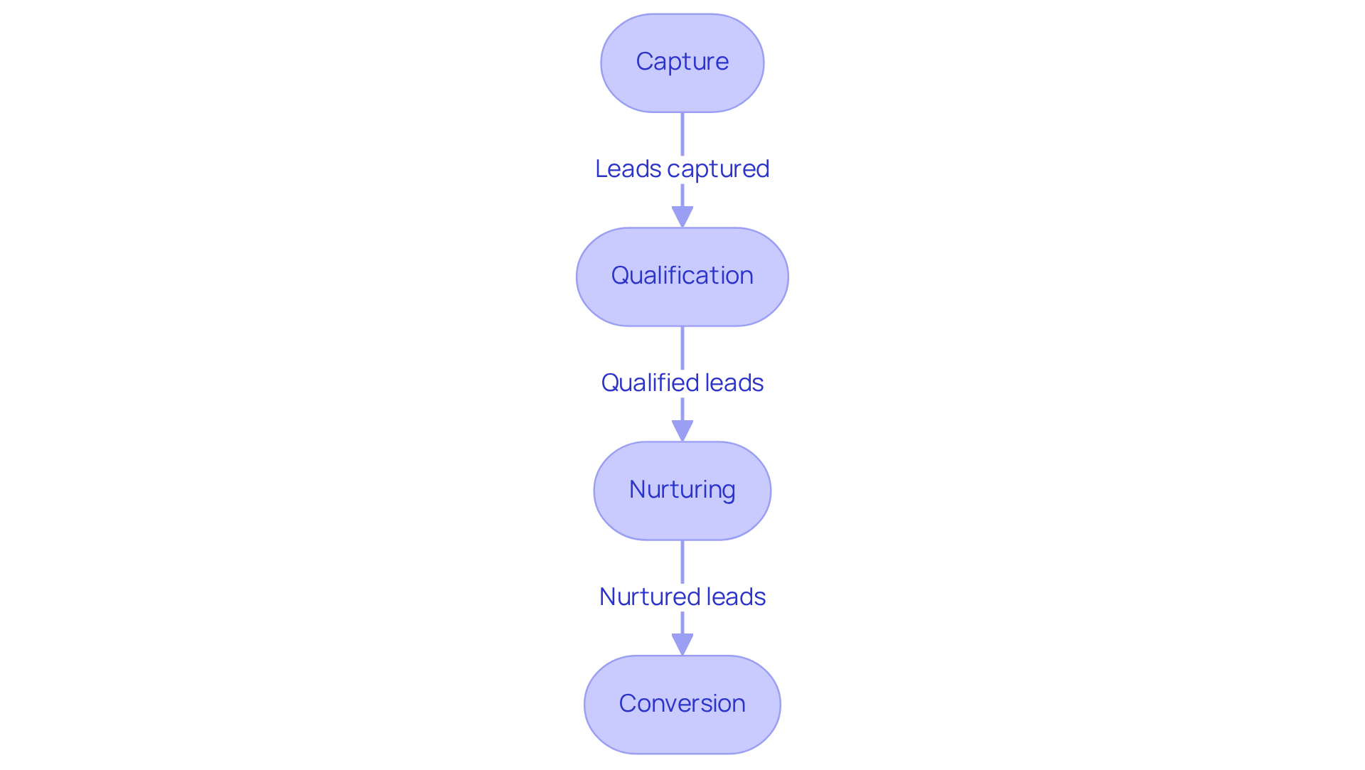 Each box represents a stage in the lead pipeline process. Follow the arrows to see how leads move from one stage to the next, illustrating the automation journey.