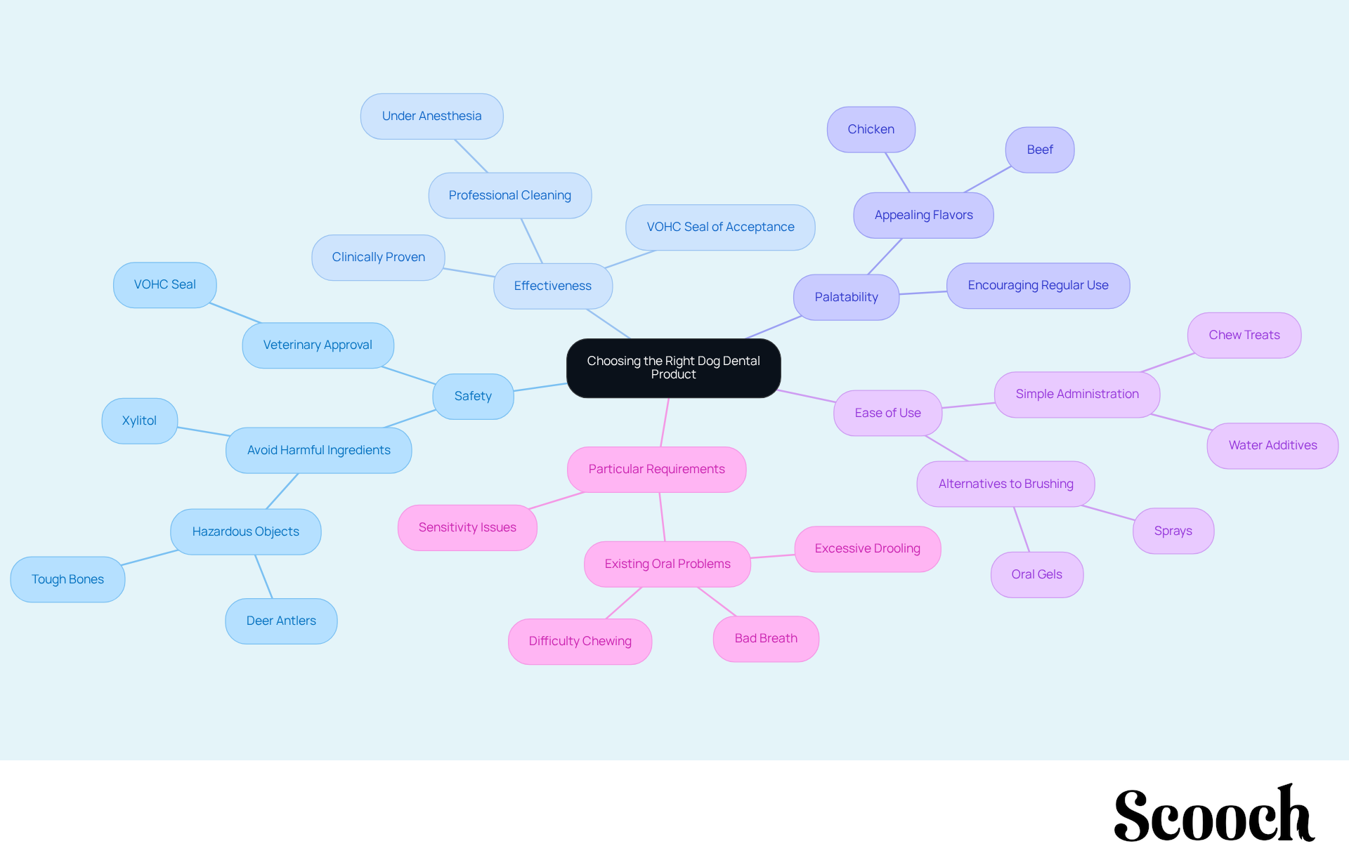 The central node represents the main topic, while each branch highlights a key factor to consider. Sub-branches provide additional details, making it easy to understand what to look for when selecting dental products for your dog.