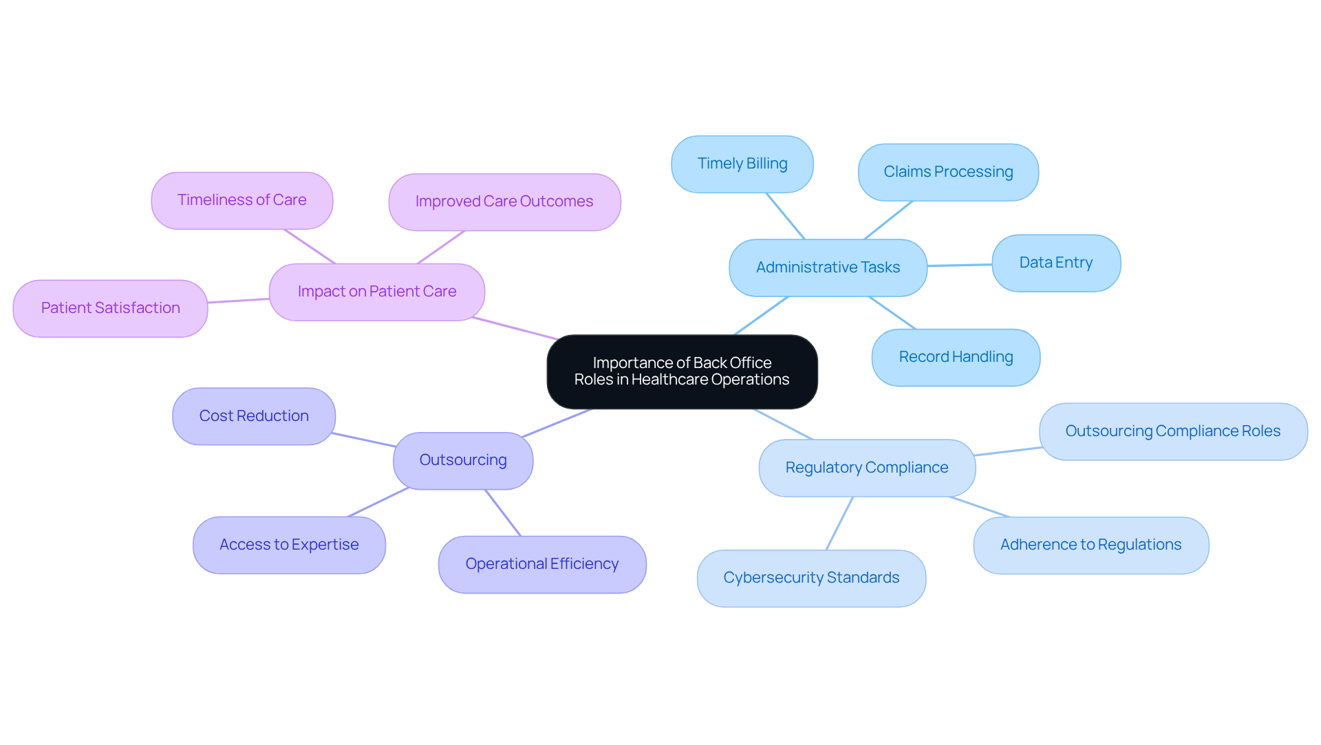 This mindmap shows how back office roles are crucial in healthcare. Start at the center with the main idea, then explore each branch to see how administrative tasks, compliance, and outsourcing contribute to better patient care and operational efficiency. This mindmap shows how back office roles are crucial in healthcare. Start at the center with the main idea, then explore each branch to see how administrative tasks, compliance, and outsourcing contribute to better patient care and operational efficiency.