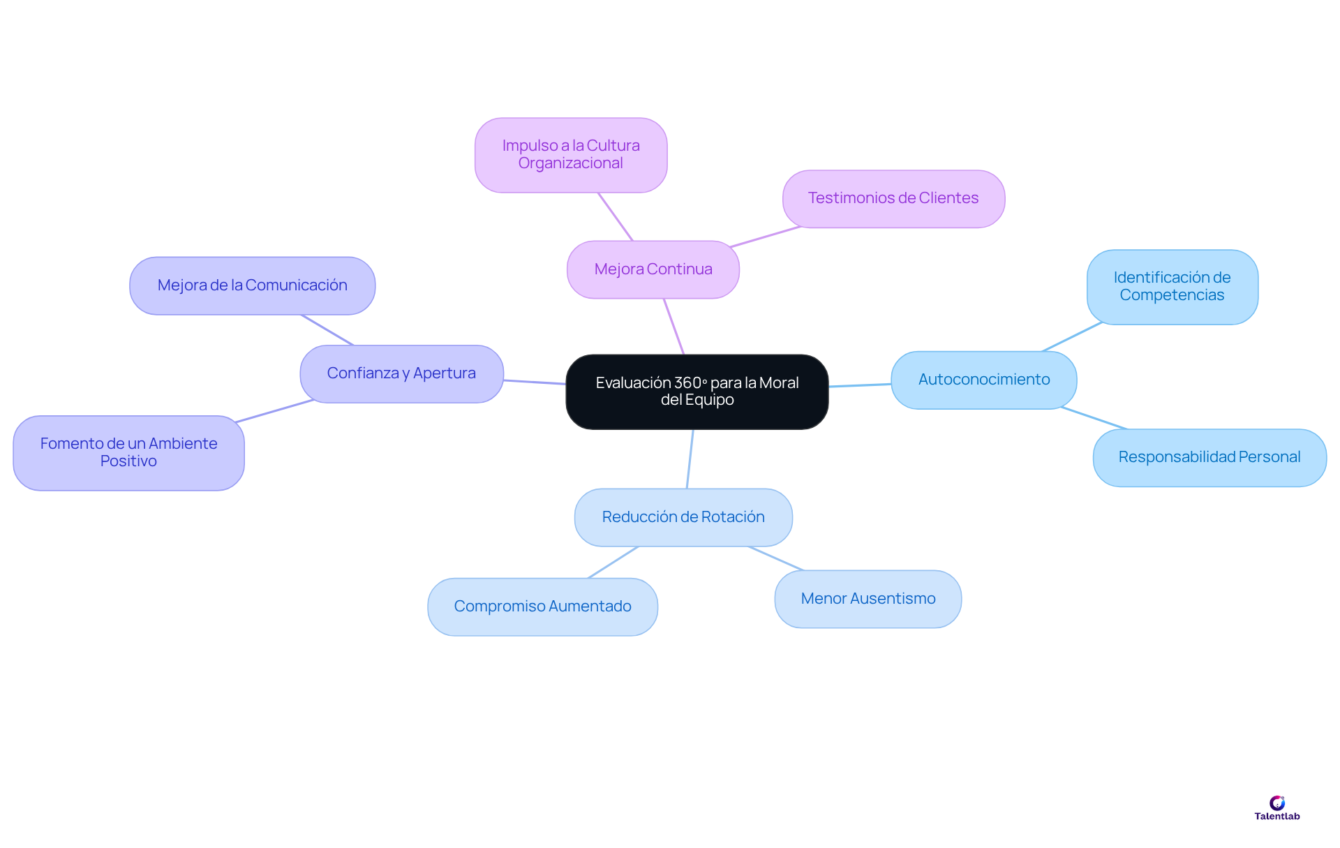 El nodo central representa la herramienta de evaluación, y las ramas muestran cómo contribuye a diferentes aspectos de la moral y el compromiso del equipo. Cada sub-rama proporciona detalles adicionales sobre cada beneficio.