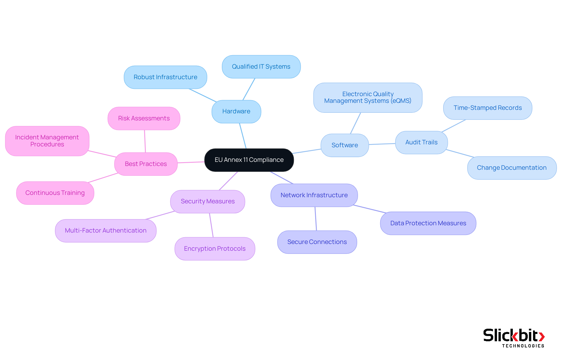 The central node represents the compliance requirement, while each branch highlights key areas to focus on. Follow the branches to see the various components and best practices that contribute to compliance.