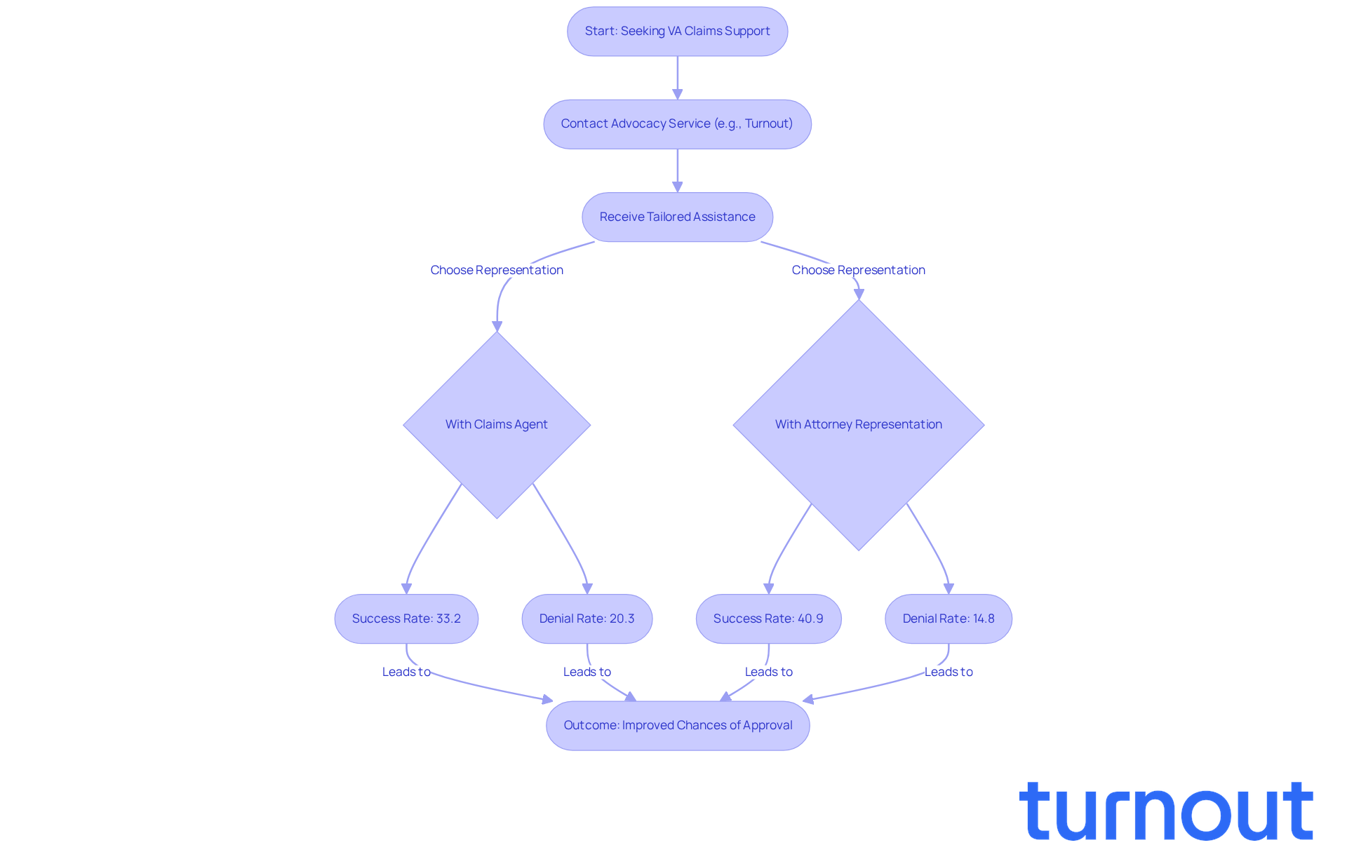 Follow the flow from seeking support to understanding the benefits of representation. Each step shows how advocacy can improve your chances of success in the VA claims process. Follow the flow from seeking support to understanding the benefits of representation. Each step shows how advocacy can improve your chances of success in the VA claims process.