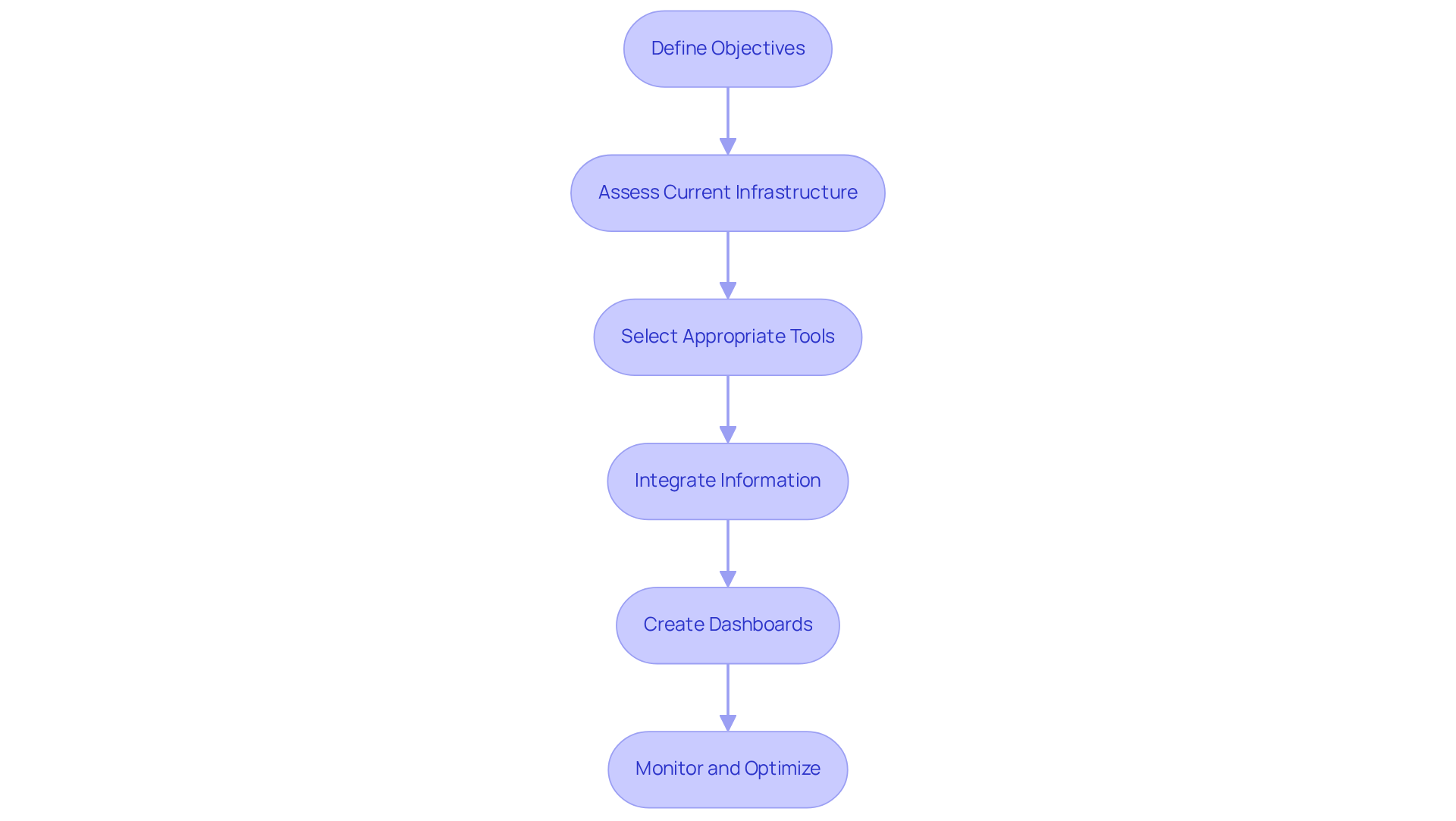 Each box represents a crucial step in the implementation process. Follow the arrows to see how each step leads to the next, ensuring a systematic approach to utilizing financial data effectively.
