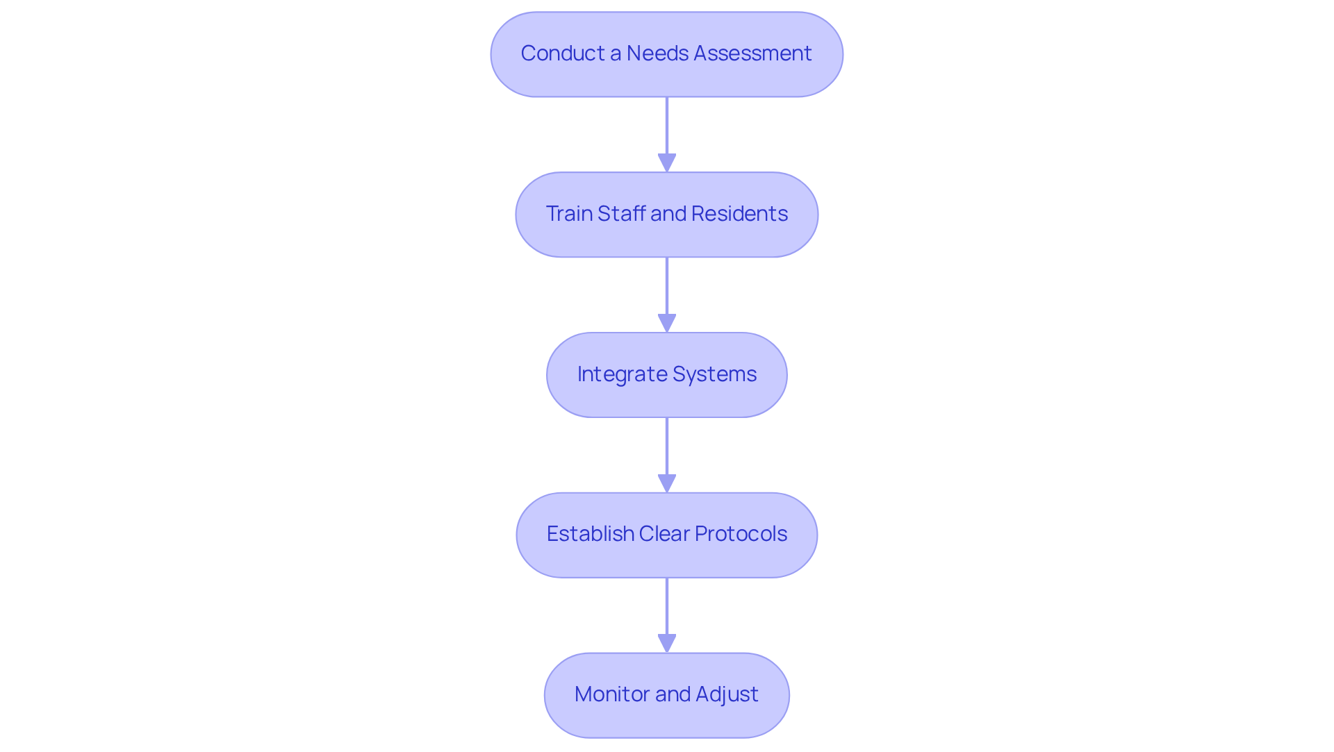 Each box represents a step in the process of implementing technology solutions. Follow the arrows to see how each step leads to the next, helping property owners manage aging systems more effectively.