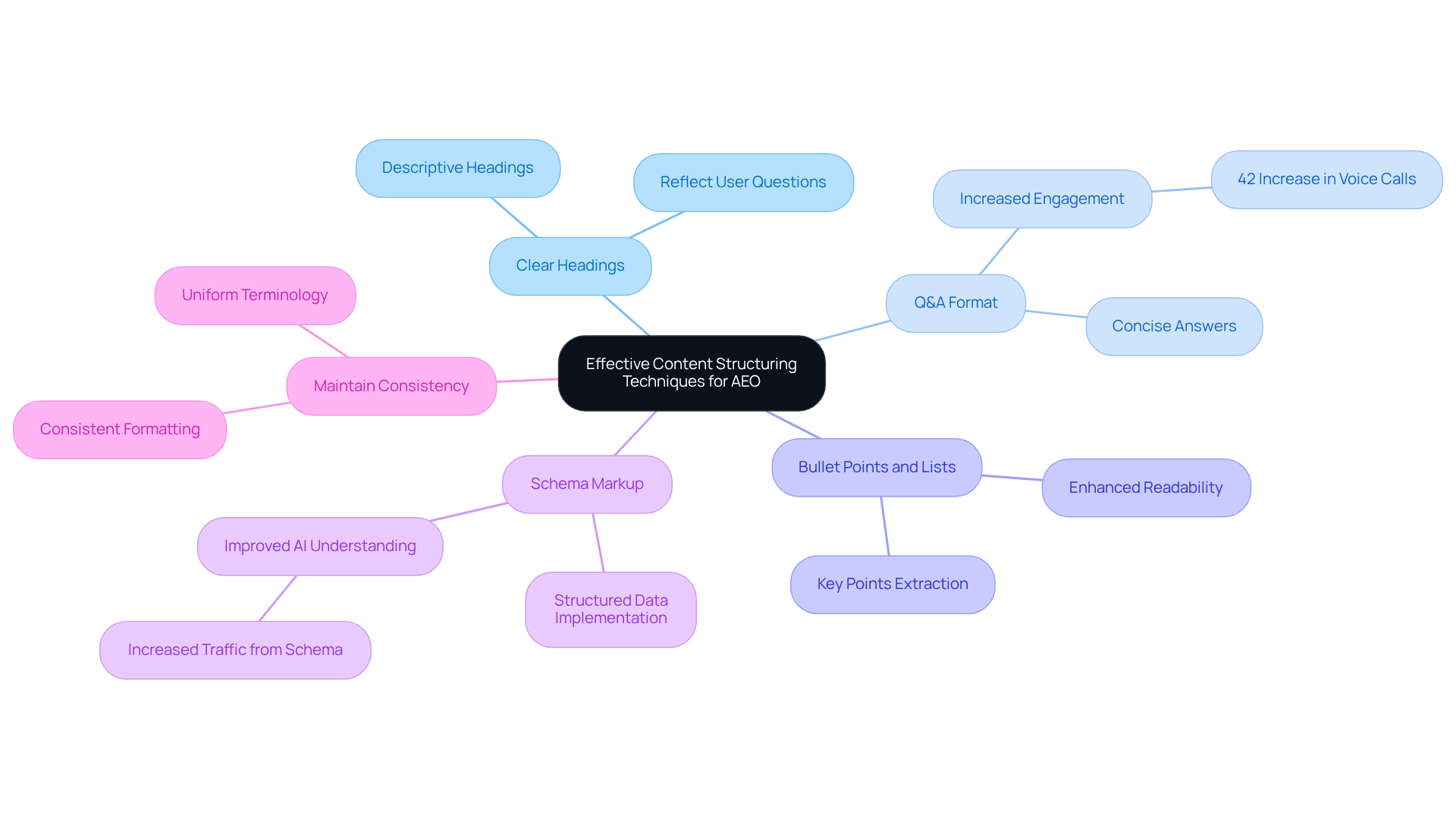 The central node represents the main topic, while each branch shows a specific technique. Follow the branches to see how each technique contributes to effective content structuring and enhances visibility in AI-driven environments.