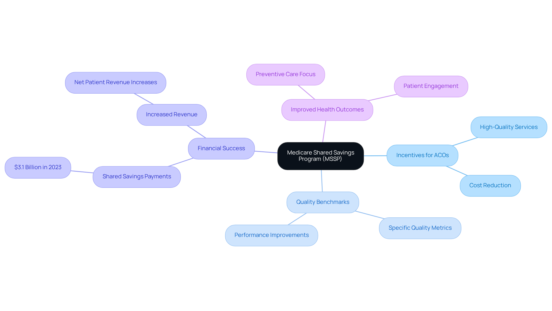 The central node represents the MSSP framework, while branches depict the major goals and impacts on ACOs. Explore each branch to understand how the MSSP incentivizes care quality and operational strategies.