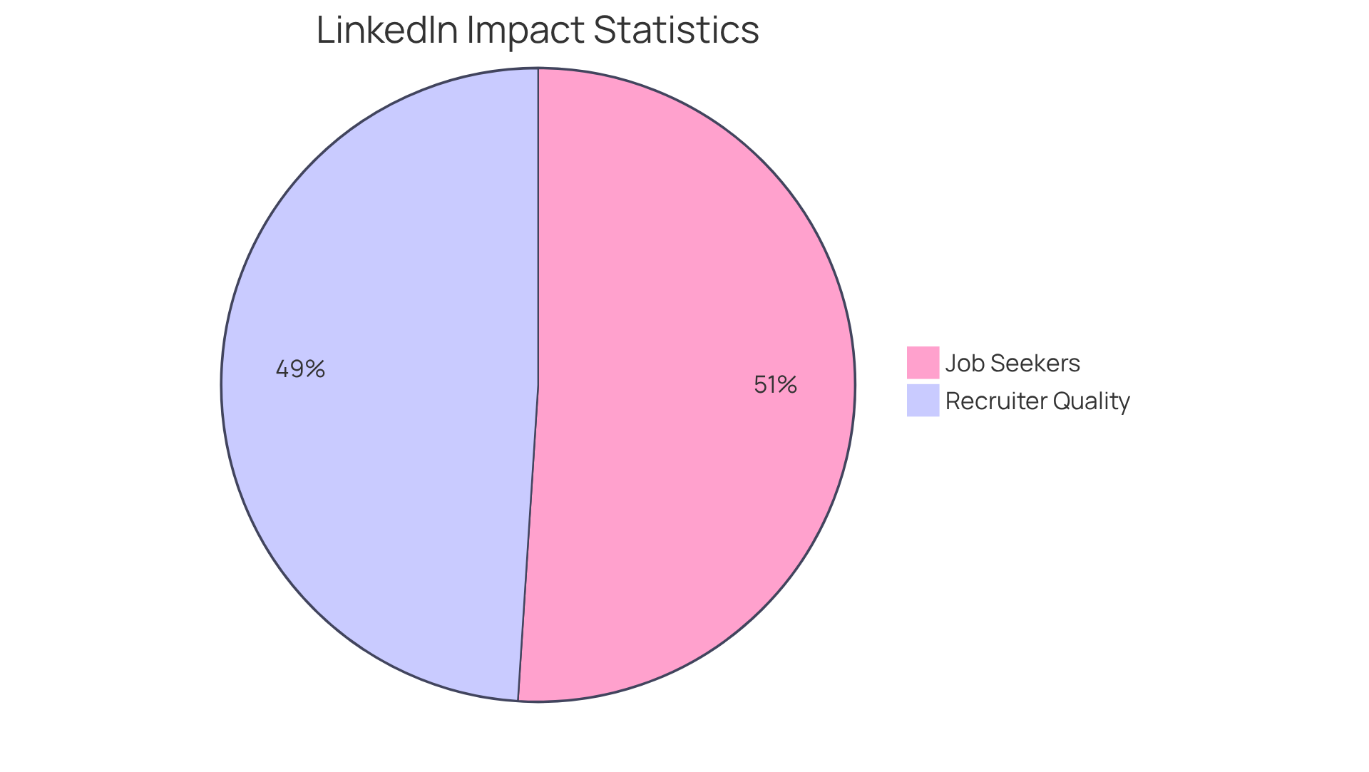 The blue slice shows the percentage of job seekers who used LinkedIn, while the green slice represents recruiters' belief in the quality of LinkedIn-sourced candidates. Bigger slices mean more significant impact! The blue slice shows the percentage of job seekers who used LinkedIn, while the green slice represents recruiters' belief in the quality of LinkedIn-sourced candidates. Bigger slices mean more significant impact!
