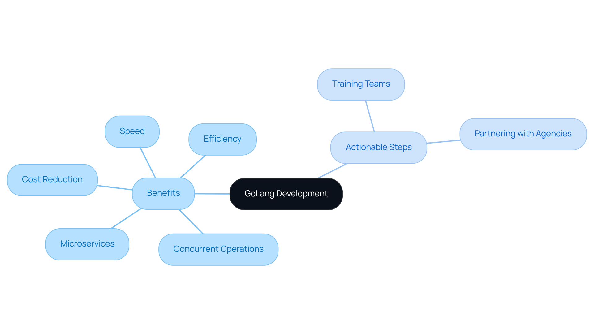 The center represents [GoLang development](https://neutech.co), with branches showing its benefits and steps small enterprises can take to leverage it. Each color-coded branch helps you see how everything connects.