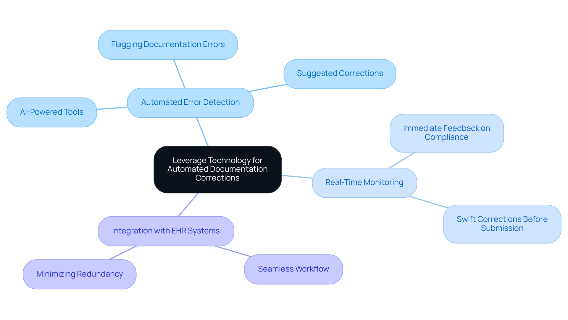 The center represents the main goal of using technology for documentation corrections. Each branch shows a specific practice that helps achieve this goal, making it easy to see how they connect and contribute to better record-keeping.