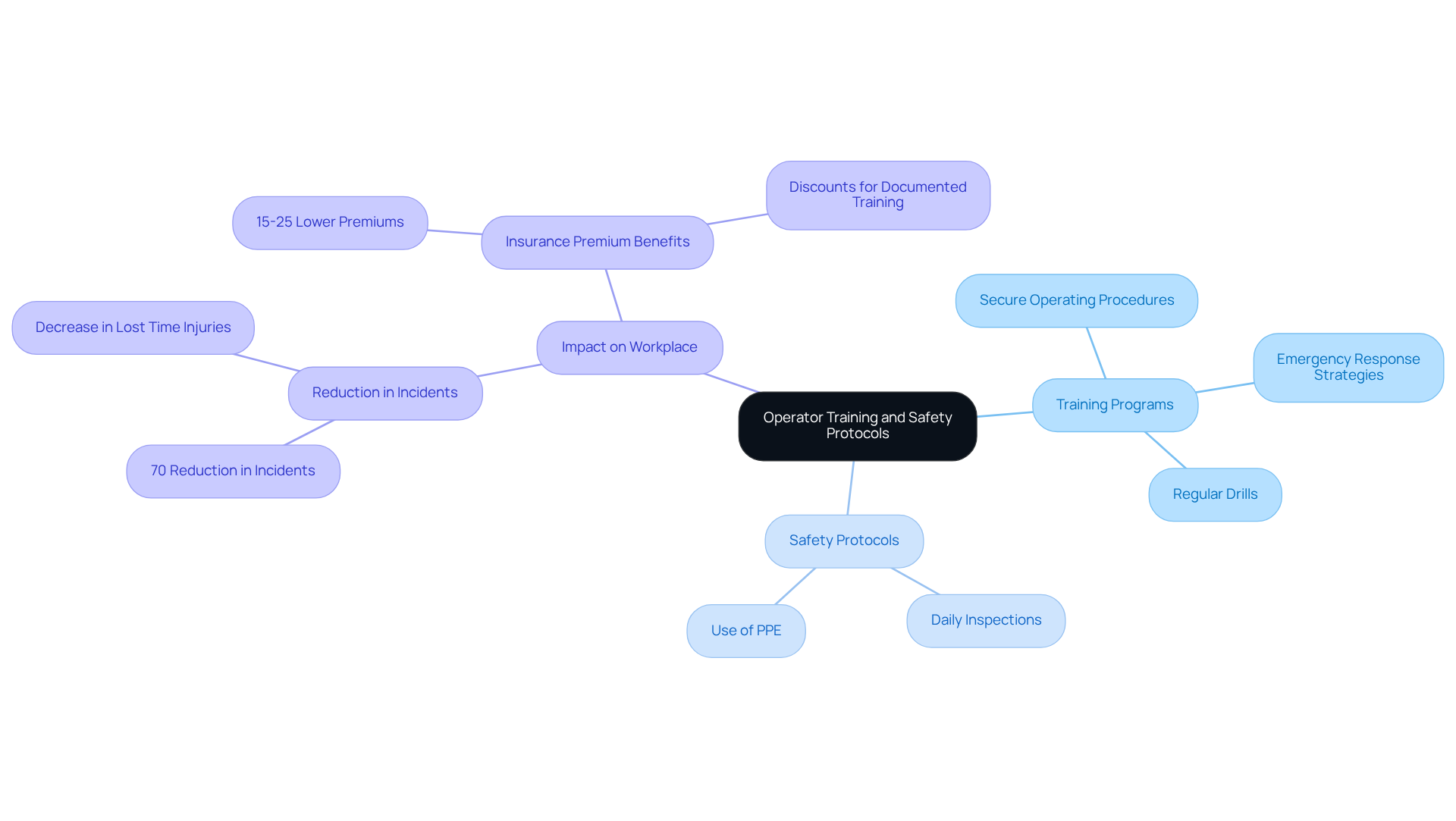 This mindmap illustrates how operator training and safety protocols are interconnected. Start at the center with the main topic, then explore the branches to see the different components of training, safety measures, and their positive effects on workplace safety and efficiency.