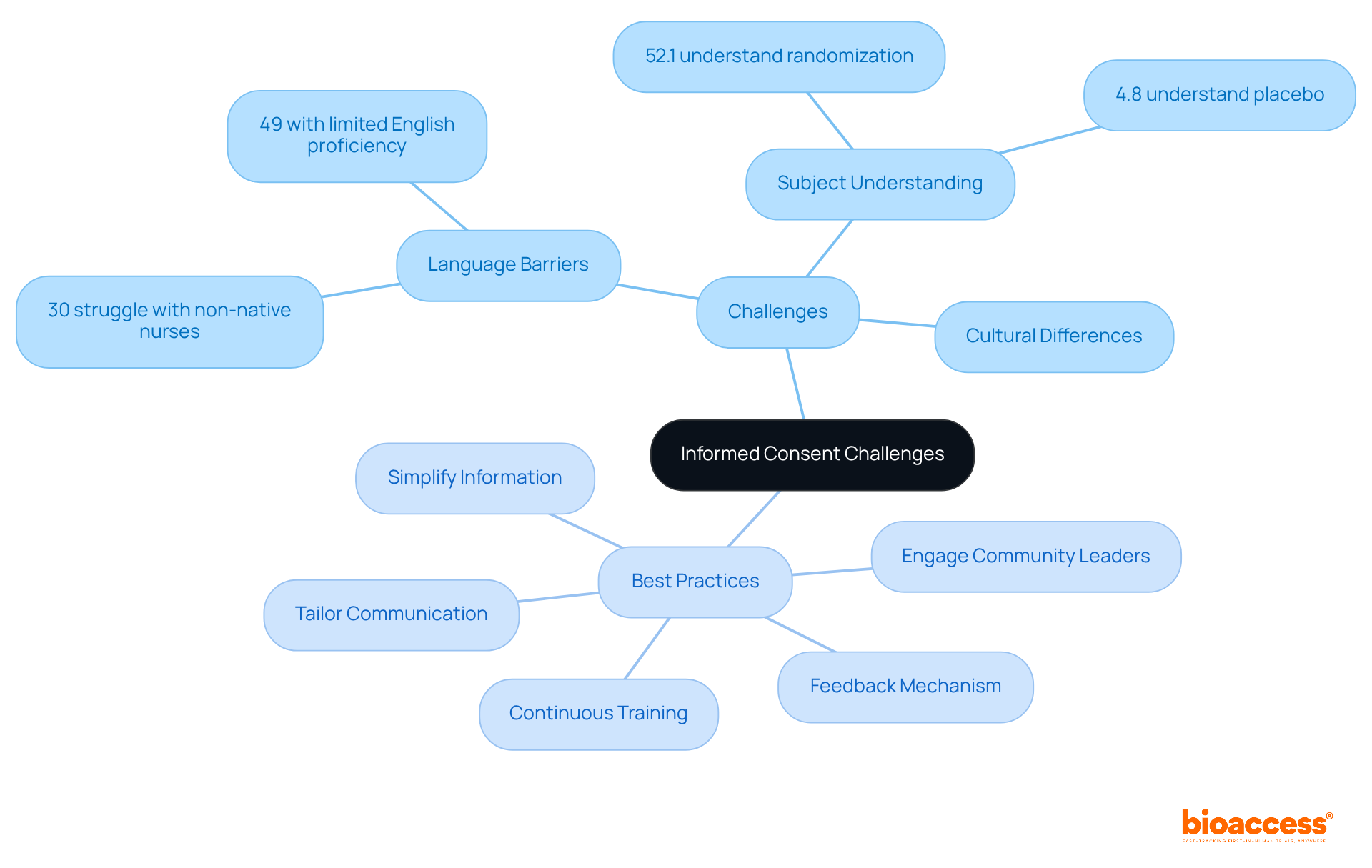The central node represents the main topic of informed consent, while the branches show the challenges faced and the best practices to overcome them. Each statistic and practice is connected to illustrate how they relate to the overall goal of improving informed consent in clinical trials.