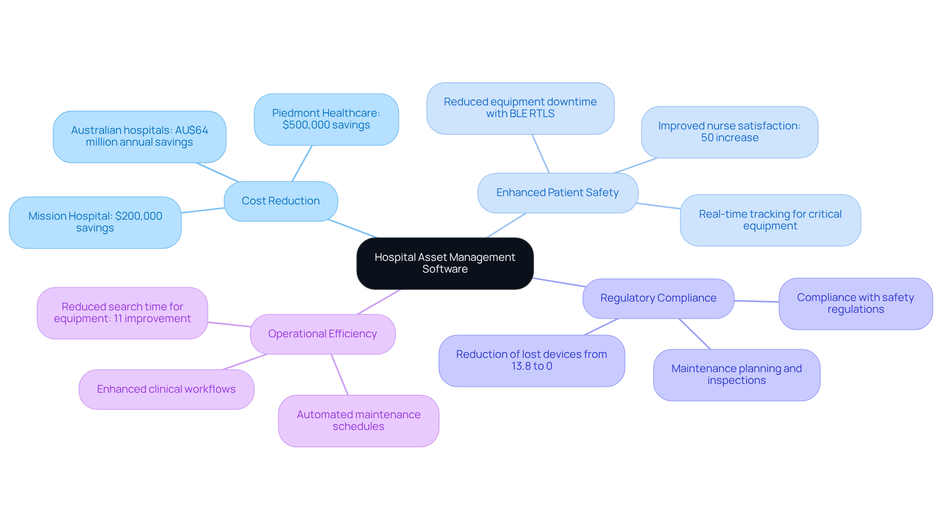 The center shows the main topic, and the branches illustrate the various benefits and real-world examples of how hospitals have improved their operations and patient care through asset management software. The center shows the main topic, and the branches illustrate the various benefits and real-world examples of how hospitals have improved their operations and patient care through asset management software.