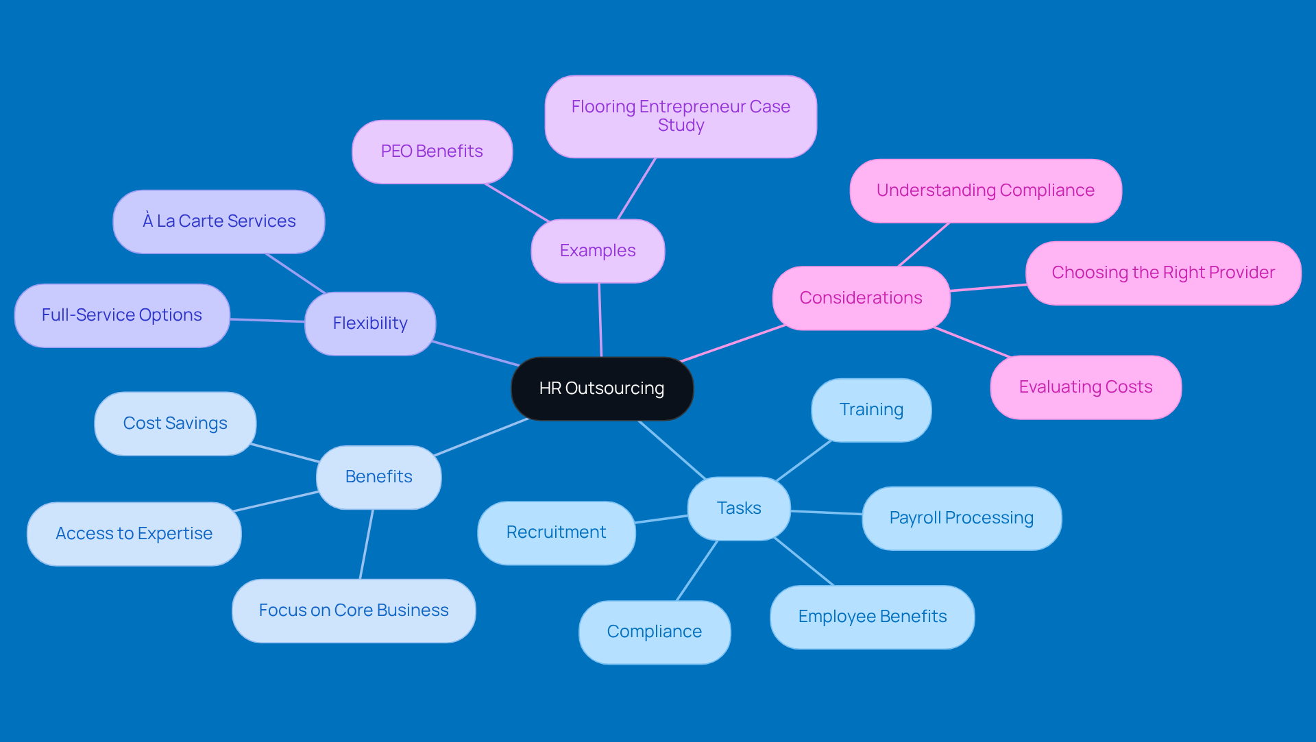 The center represents HR outsourcing, and the branches show different aspects of it. Each branch breaks down into specific tasks or benefits, helping you see how outsourcing can impact a business.