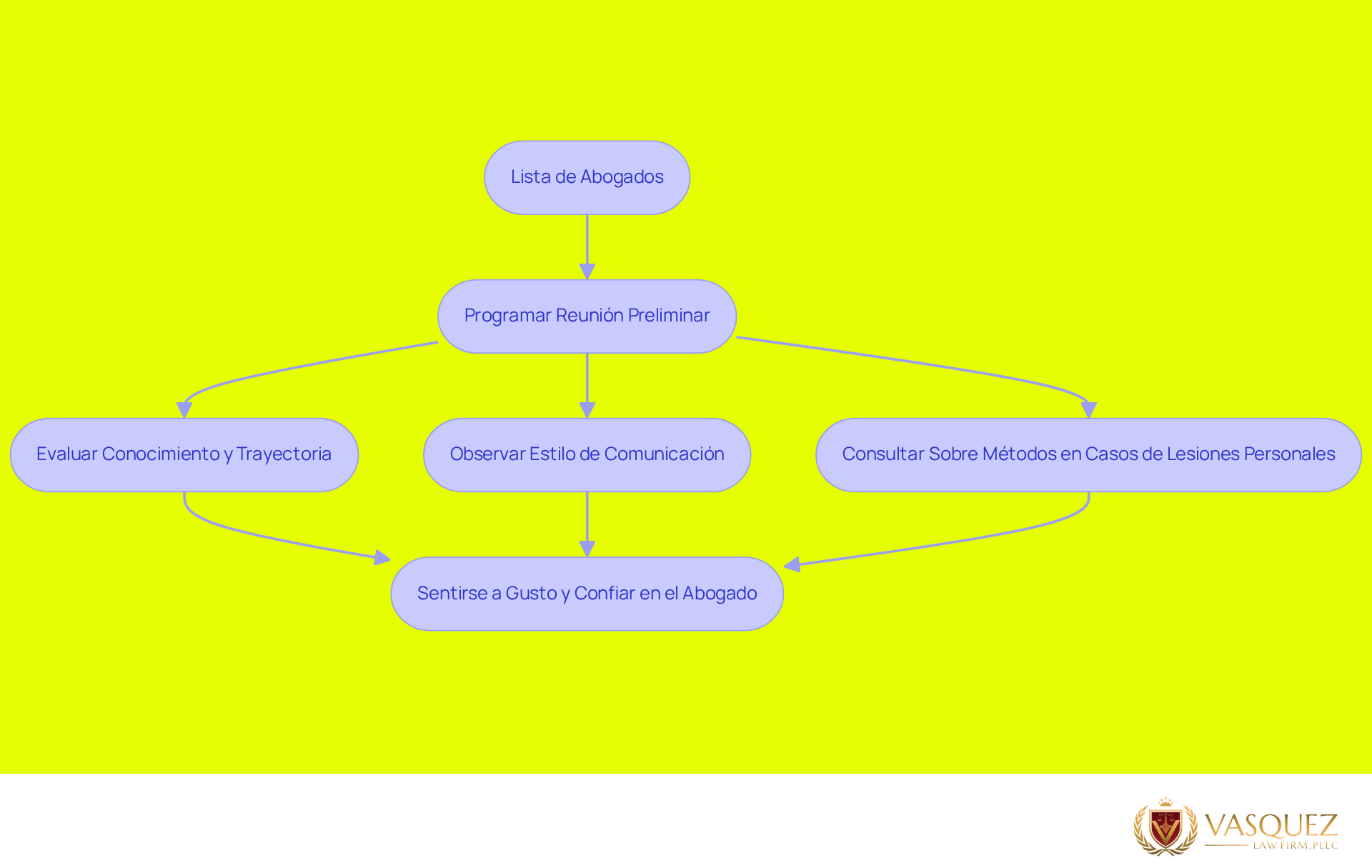 Cada paso en el diagrama muestra lo que debes hacer para seleccionar un abogado adecuado. Sigue las flechas para ver cómo avanzar desde la lista inicial hasta sentirte cómodo con tu elección.