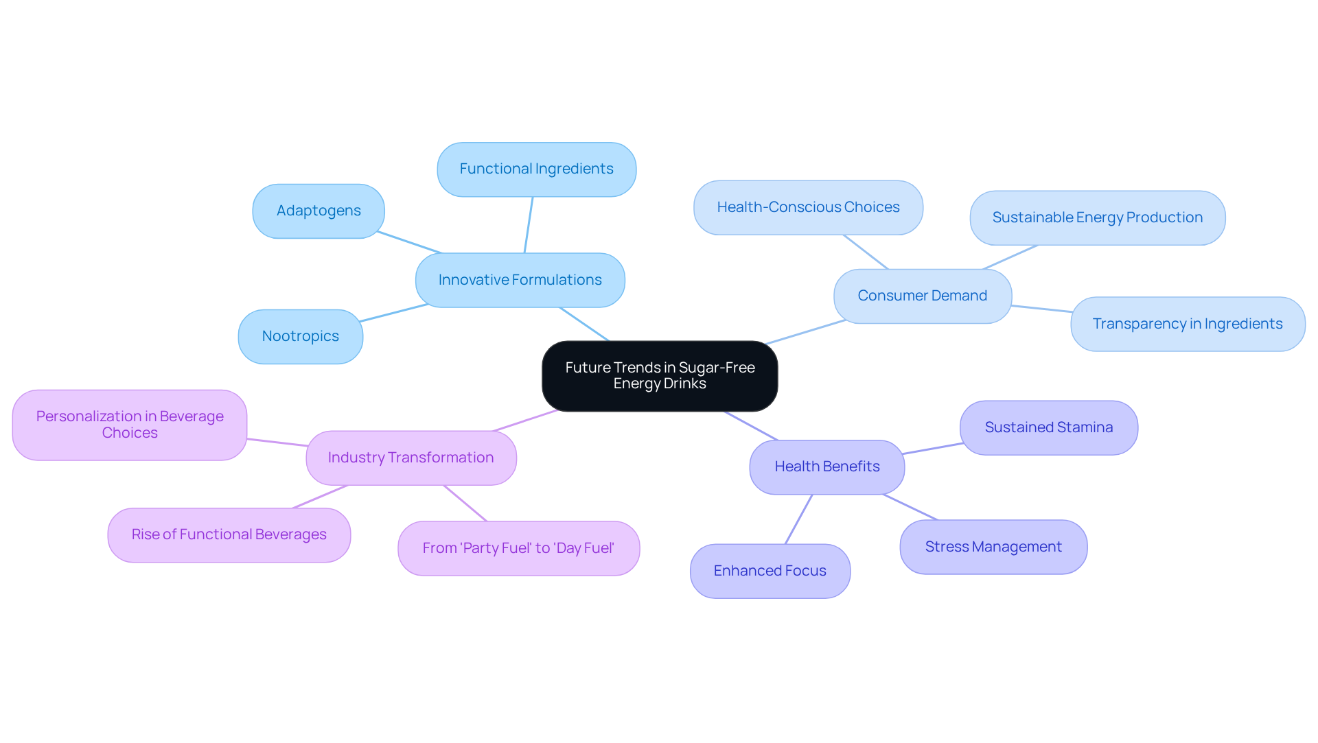 The central node represents the main topic, while the branches show different trends and innovations. Each sub-branch provides more detail on specific aspects, helping you understand how they all connect to the future of sugar-free energy drinks.