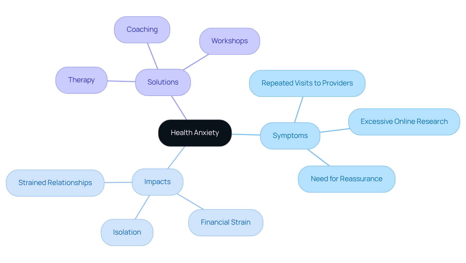 This mindmap starts with the central idea of health anxiety and branches out to show its symptoms, impacts on life, and potential solutions. Each branch represents a different aspect of health anxiety, helping you see how they connect and affect one another.