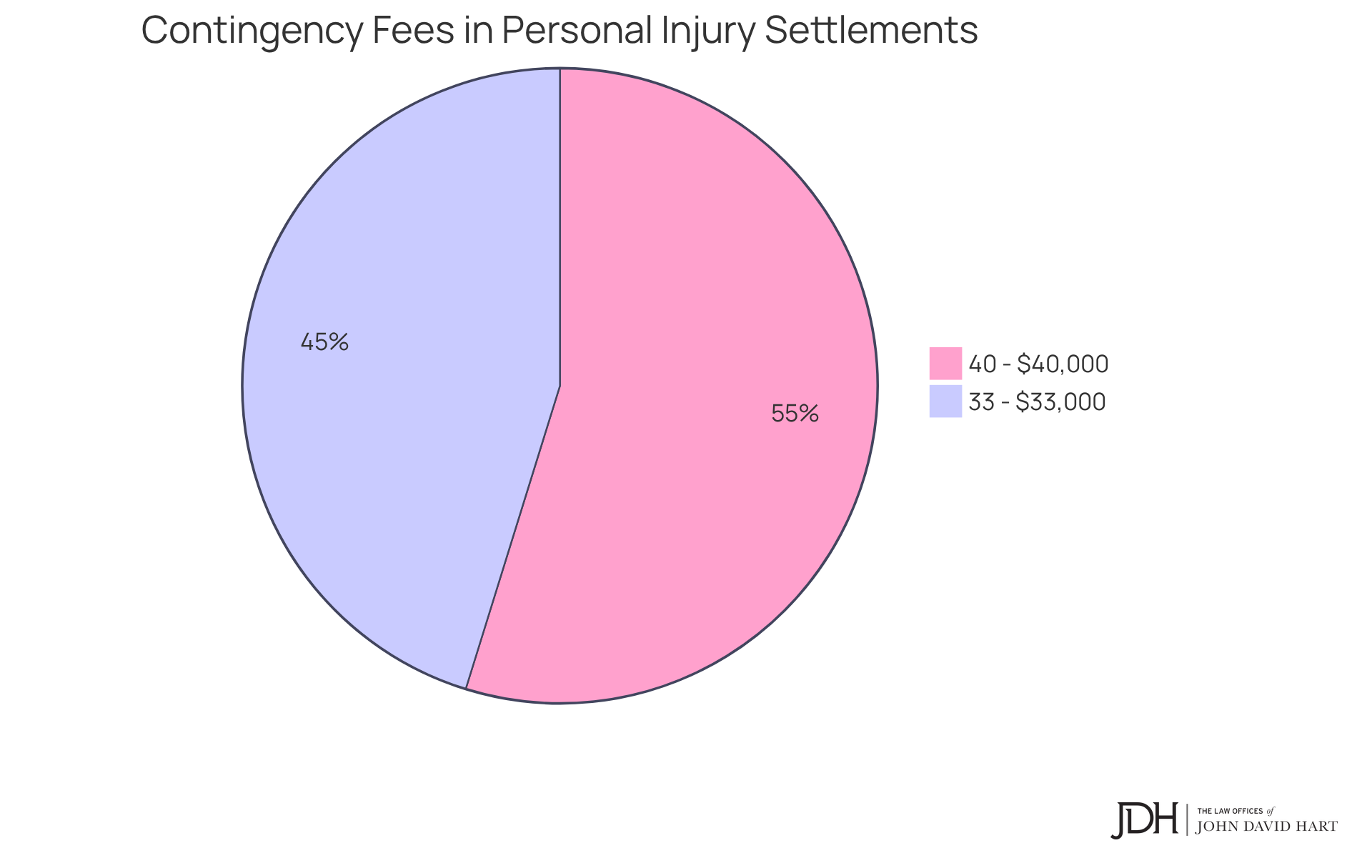 Each slice shows how much the lawyer takes from a settlement — the bigger the slice, the higher the fee as a percentage of the total amount.
