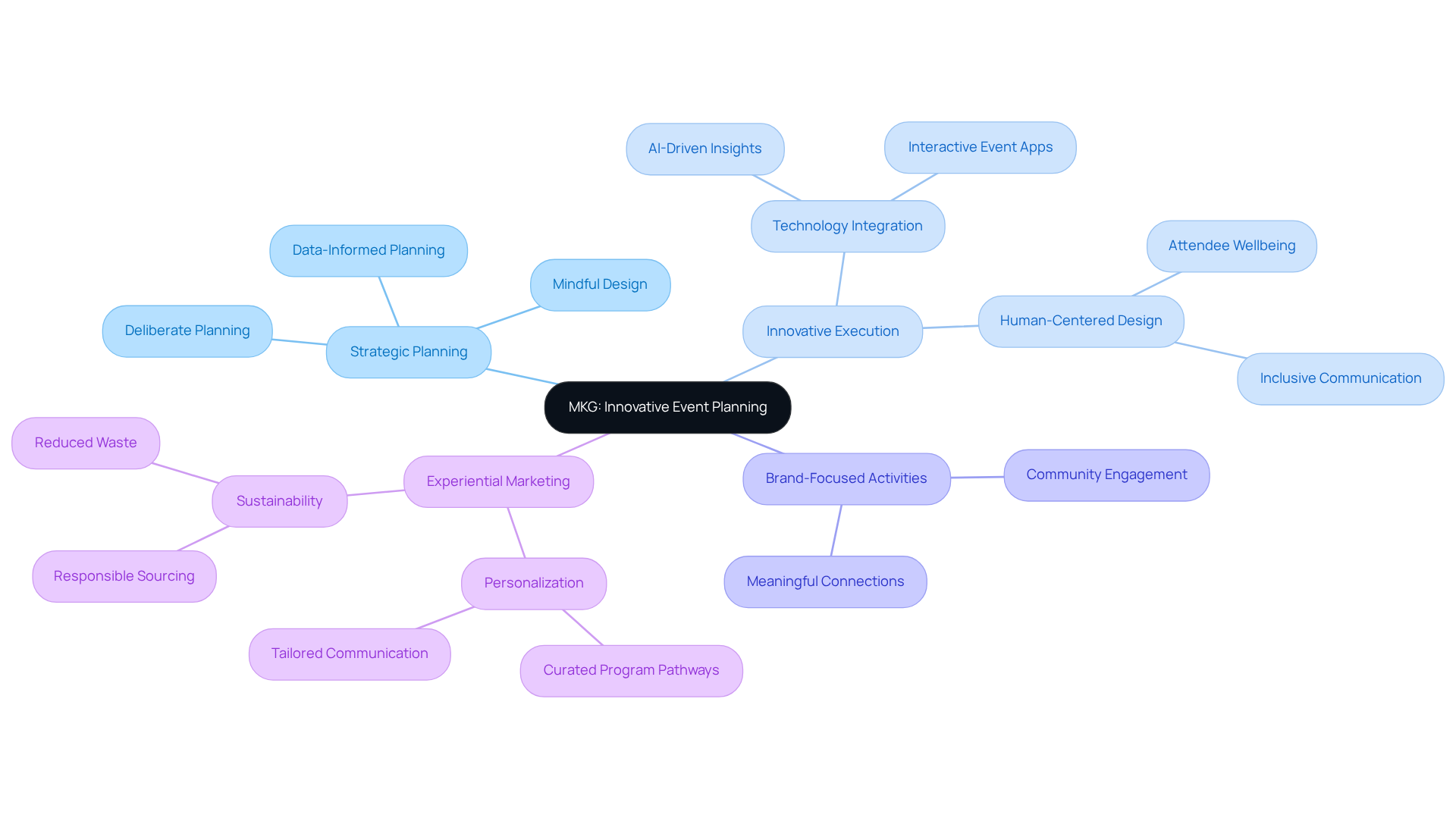 Start at the center with MKG's approach to event planning, then explore the branches to see how they focus on strategy, innovation, and audience engagement. Each branch represents a key area of their expertise, showing how they connect to create memorable experiences.