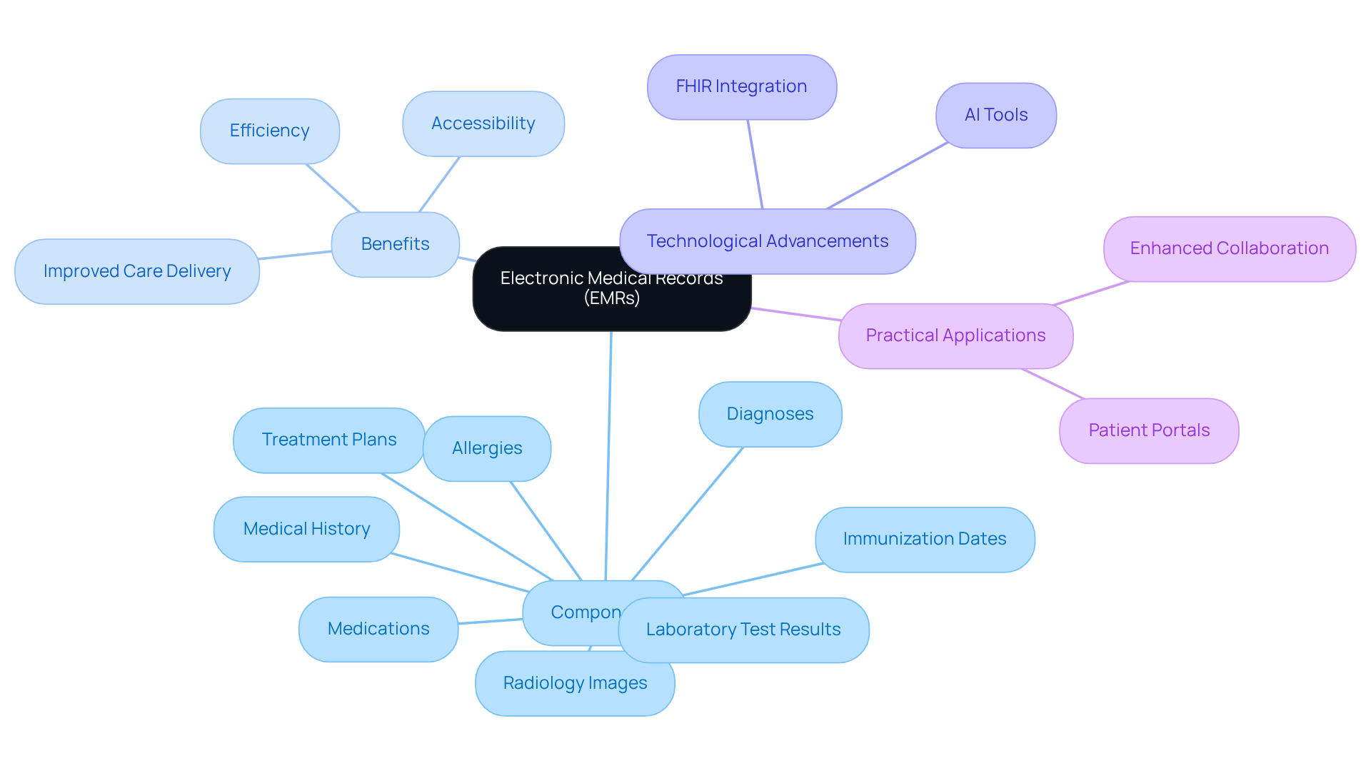 The central node represents EMRs, with branches showing their components, benefits, technological advancements, and practical applications. Each color-coded branch helps you see how different aspects relate to the main topic.