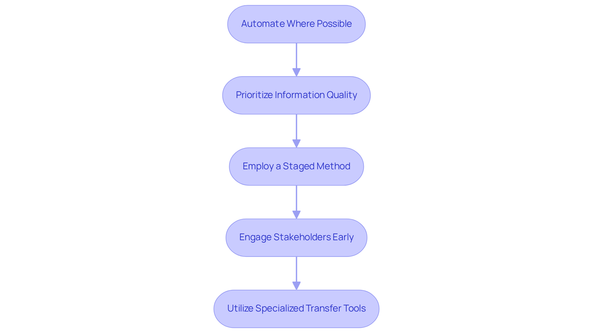 Each box represents a strategy to simplify the data migration process. Follow the arrows to see the recommended order of implementation for a smoother transition.