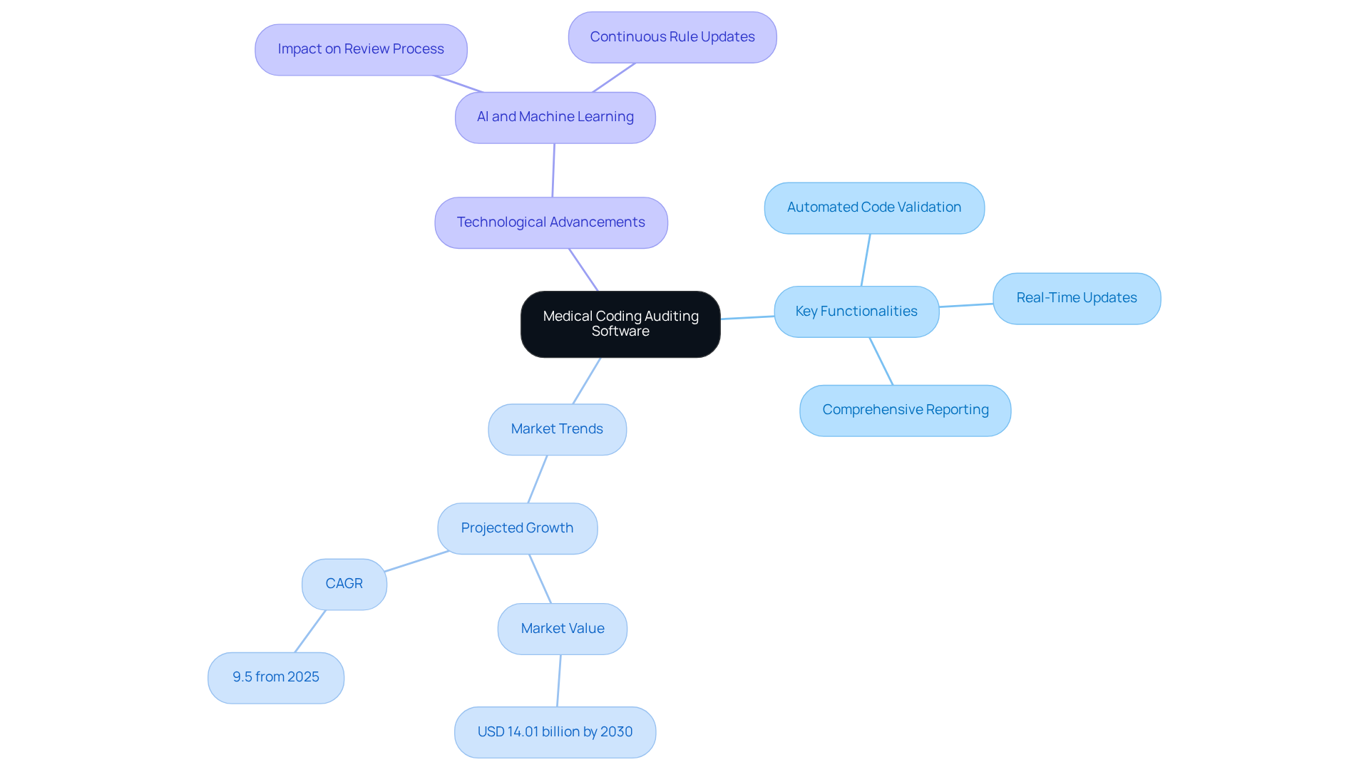 This mindmap starts with the main topic in the center and branches out to show key functionalities, market trends, and technological advancements. Each branch represents a different aspect of medical coding auditing software, helping you see how they connect and contribute to improving healthcare billing accuracy. This mindmap starts with the main topic in the center and branches out to show key functionalities, market trends, and technological advancements. Each branch represents a different aspect of medical coding auditing software, helping you see how they connect and contribute to improving healthcare billing accuracy.