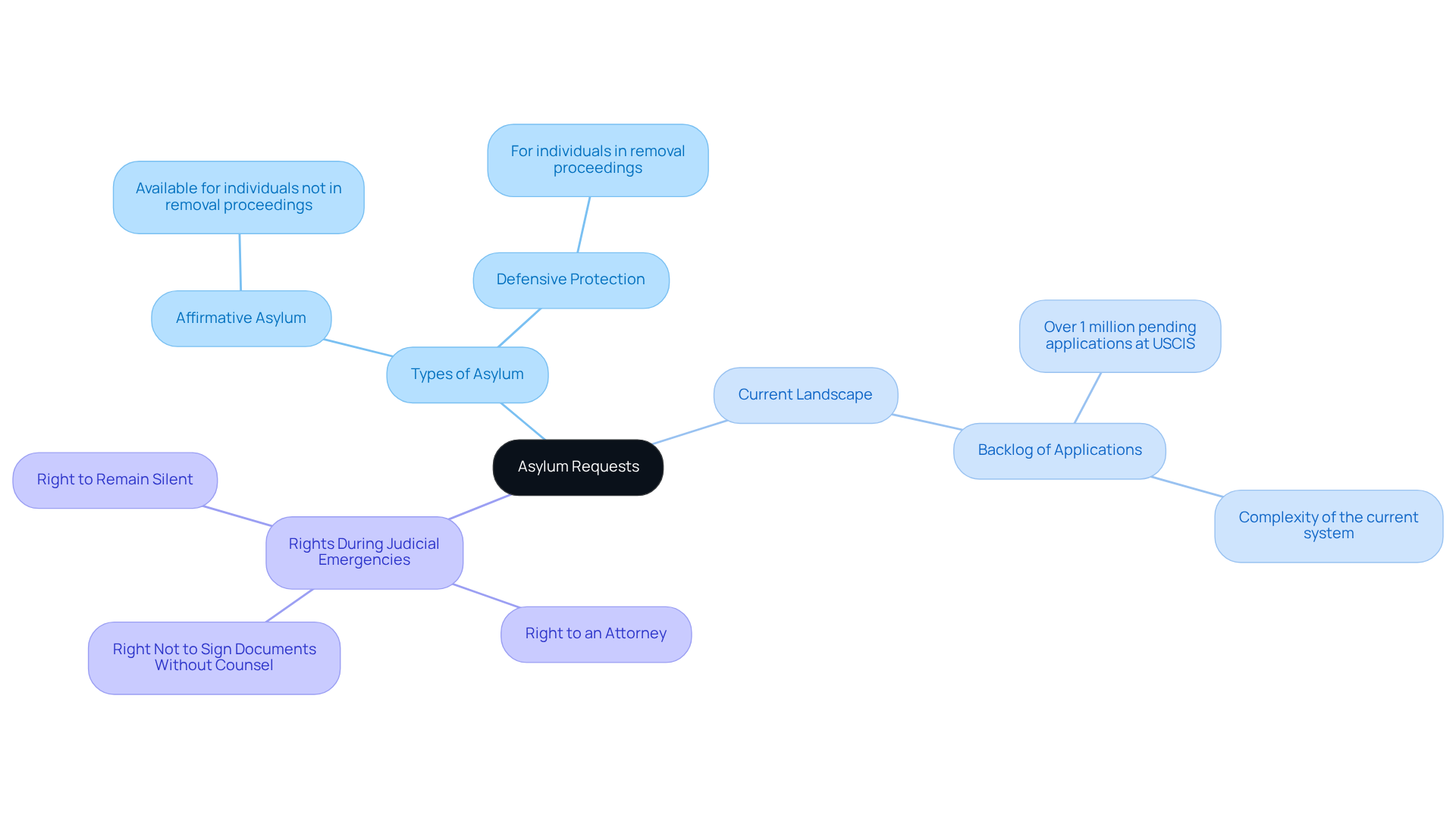 This mindmap starts with the main topic of asylum requests at the center. Each branch represents a key area of understanding, helping you see how different aspects of asylum relate to one another. Follow the branches to explore types of asylum, the current situation, and your rights.